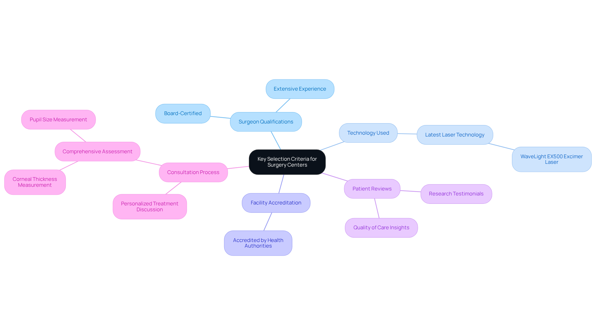The central node represents the main topic, while each branch highlights a crucial factor to consider when choosing a surgery center. The sub-branches provide more details about each factor, helping you understand what to look for in each area. The central node represents the main topic, while each branch highlights a crucial factor to consider when choosing a surgery center. The sub-branches provide more details about each factor, helping you understand what to look for in each area.