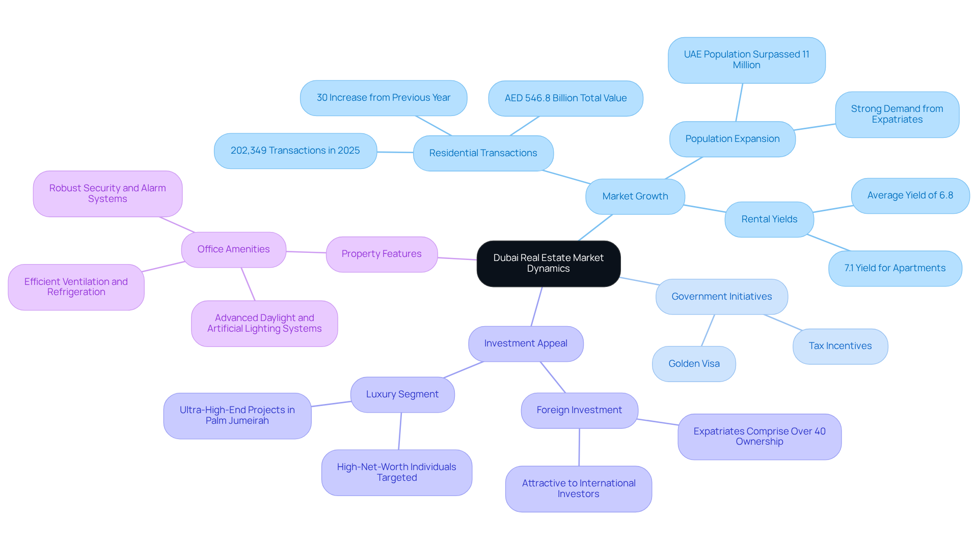 The central node represents the overall market dynamics, while branches show key themes and their related factors. Each color-coded branch helps you easily identify different aspects of the market.