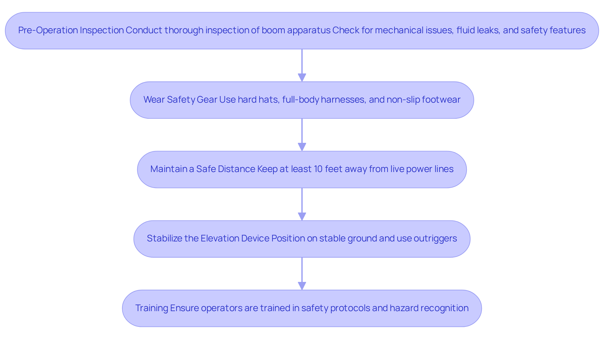 This flowchart outlines the essential safety measures for operating a boom lift. Each box represents a step you should take to ensure safety. Follow the arrows to see the order of operations, and remember that each step is crucial for preventing accidents and injuries.