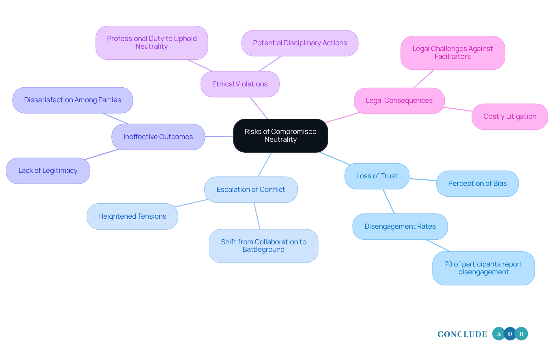 The central node represents the main topic, while each branch highlights a specific risk. Follow the branches to explore how each risk connects to the overall theme of mediator neutrality. The central node represents the main topic, while each branch highlights a specific risk. Follow the branches to explore how each risk connects to the overall theme of mediator neutrality.