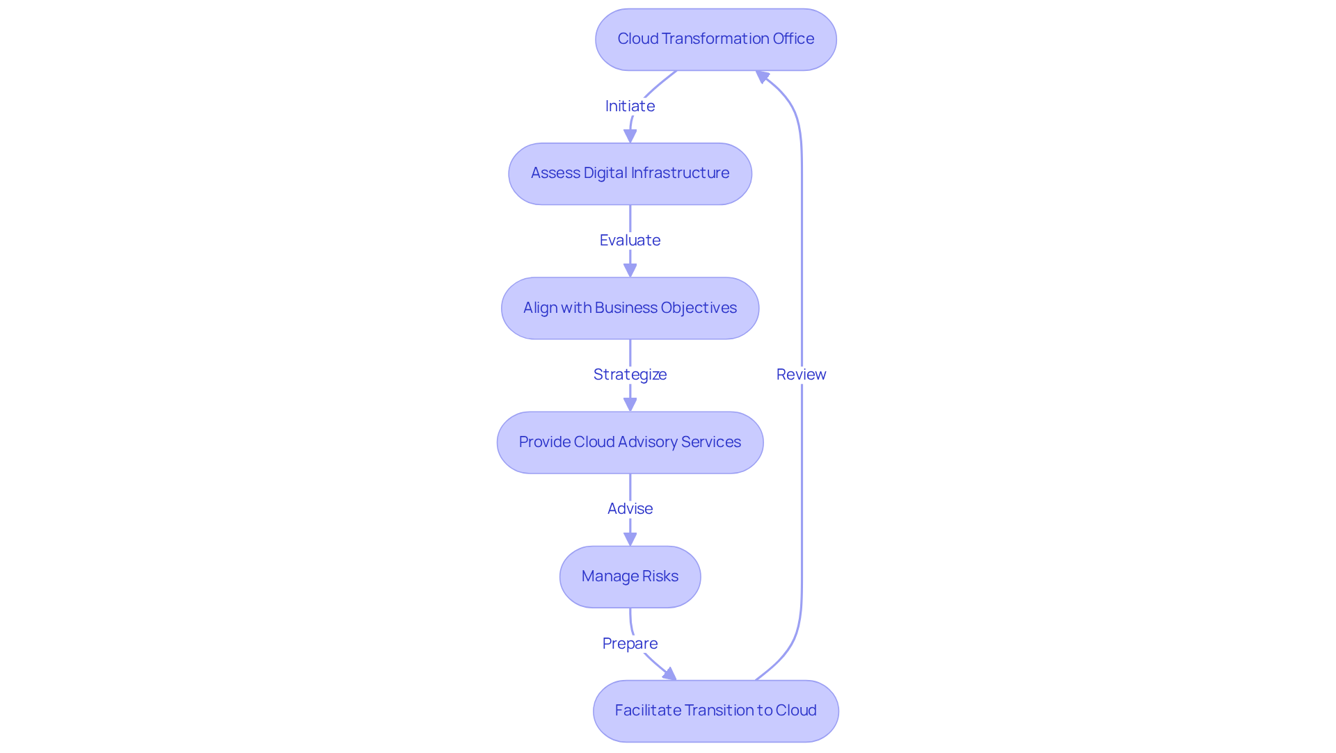 This flowchart shows how the Cloud Transformation Office guides hedge funds through the cloud adoption process. Each step represents a crucial part of the journey, helping firms navigate challenges and enhance efficiency.