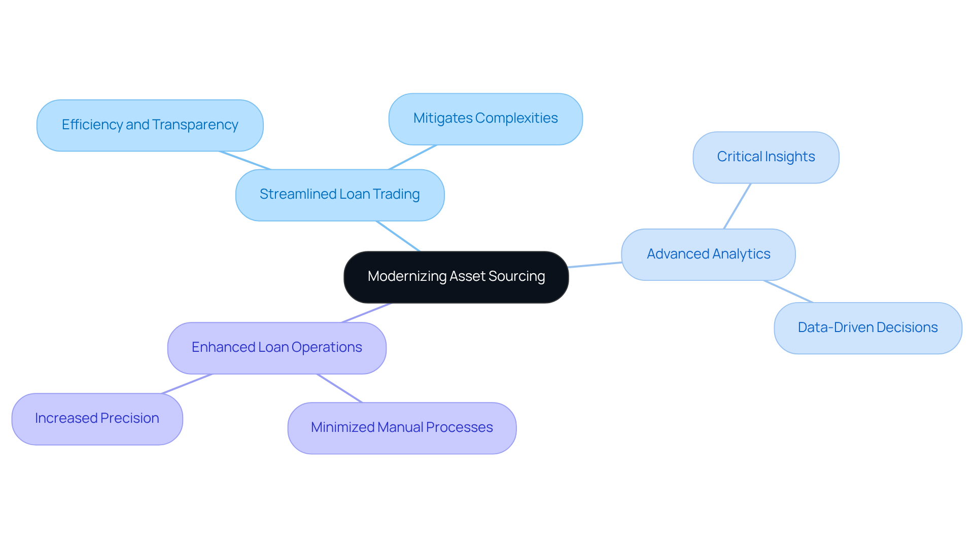 The central node represents the goal of modernizing asset sourcing, while the branches show the specific solutions and their benefits. Each color-coded branch helps you easily identify the different areas of focus. The central node represents the goal of modernizing asset sourcing, while the branches show the specific solutions and their benefits. Each color-coded branch helps you easily identify the different areas of focus.