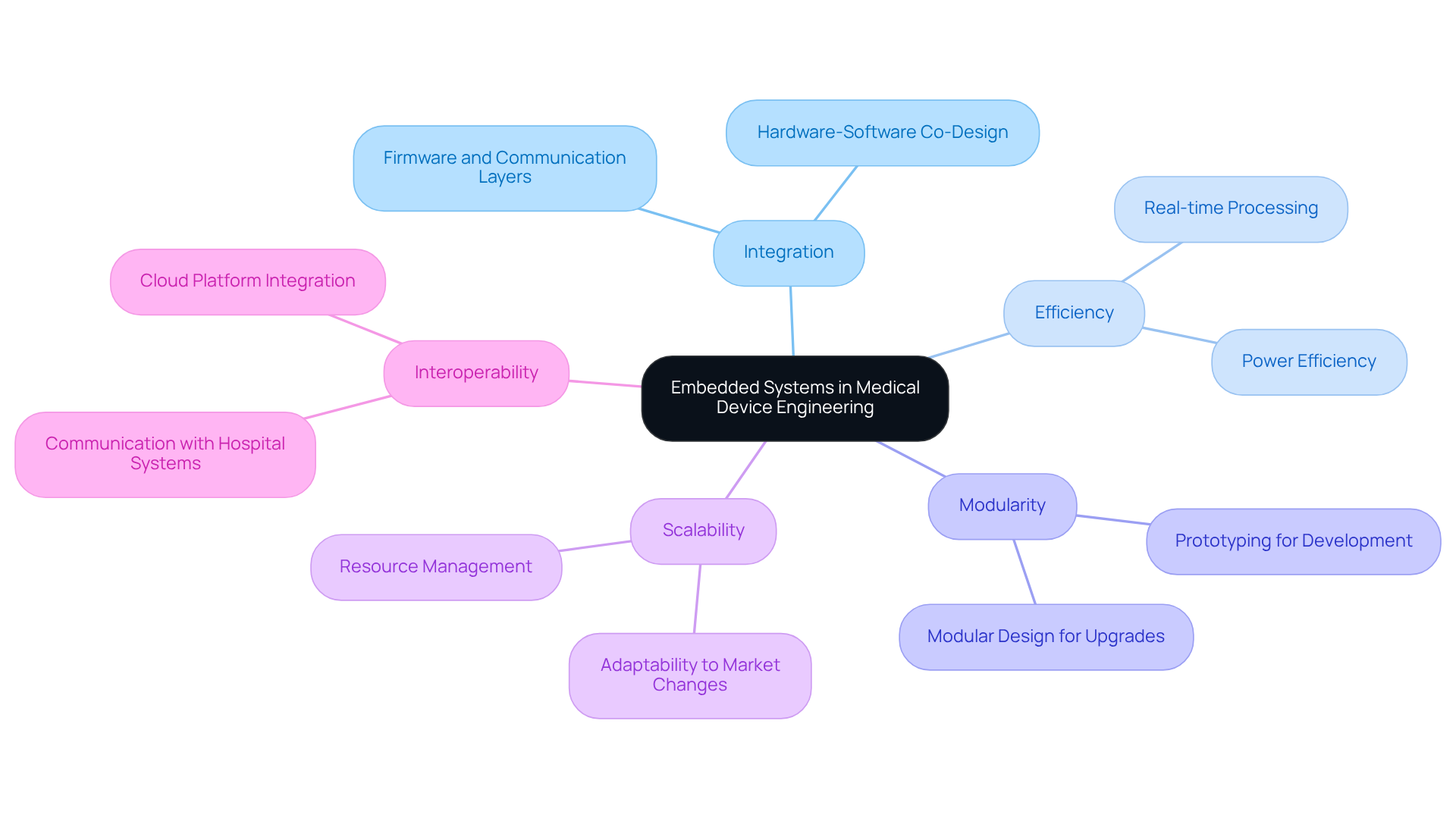 The central node represents the main topic, while the branches show key themes and their specific aspects. Follow the branches to explore how each theme contributes to the overall functionality of embedded systems in healthcare. The central node represents the main topic, while the branches show key themes and their specific aspects. Follow the branches to explore how each theme contributes to the overall functionality of embedded systems in healthcare.