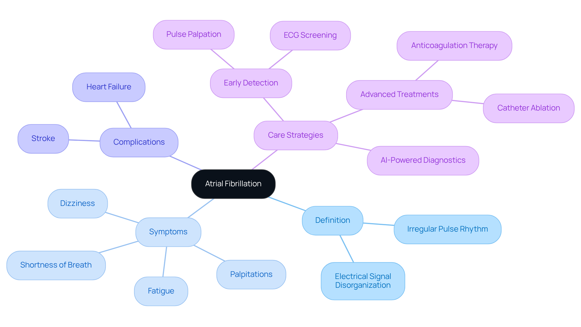 The central node represents atrial fibrillation, with branches showing its definition, symptoms, potential complications, and care strategies. Each branch helps you see how these elements connect and the importance of understanding this condition.