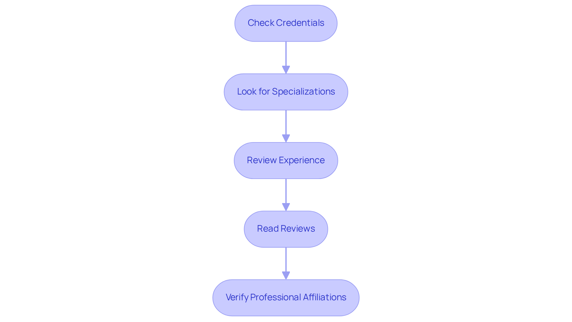 Each box represents a step you should take when looking for a counselor. Follow the arrows to see how to navigate your search effectively. Each box represents a step you should take when looking for a counselor. Follow the arrows to see how to navigate your search effectively.