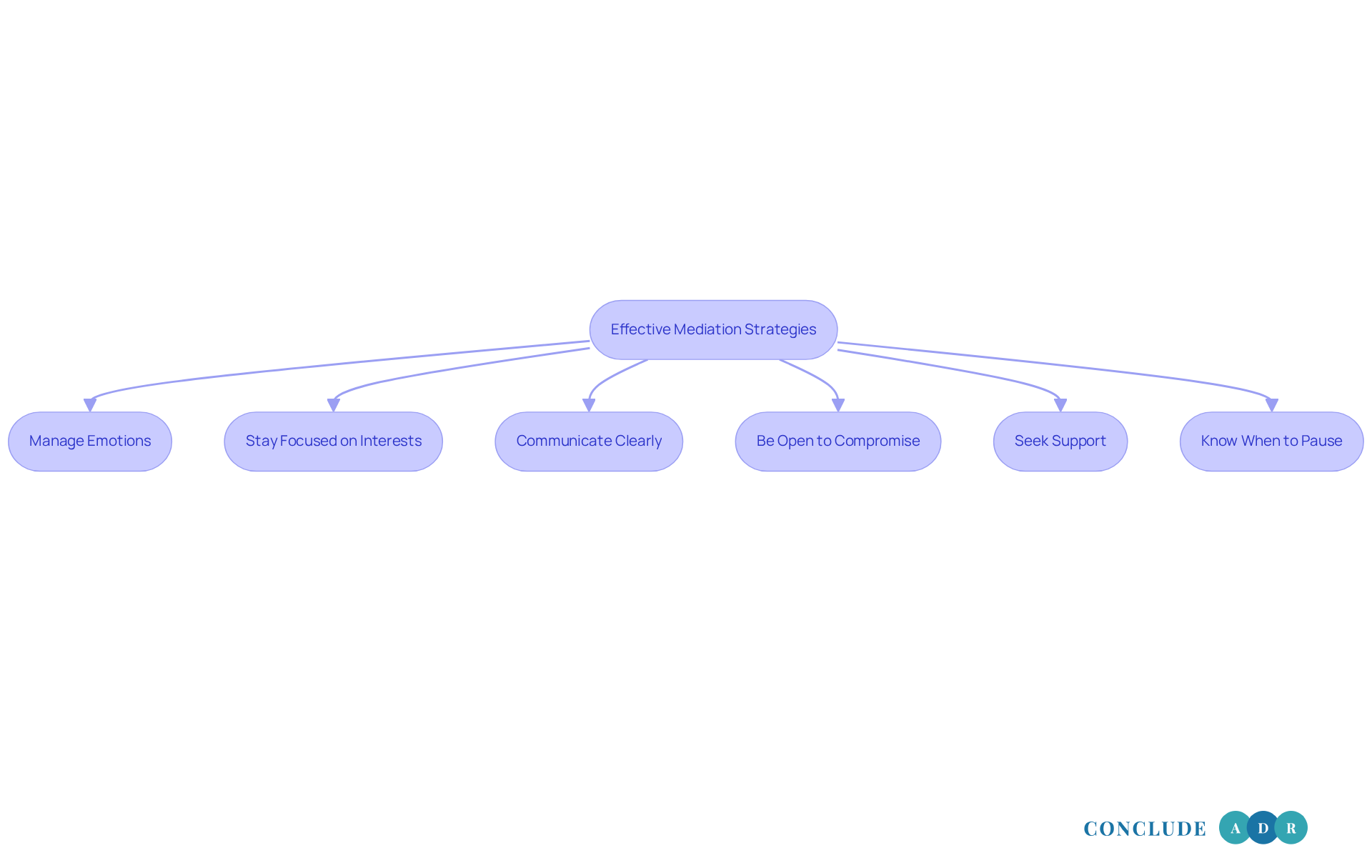 Each box outlines a strategy to help navigate mediation challenges — follow the arrows to see how each strategy can lead to a smoother mediation process. Each box outlines a strategy to help navigate mediation challenges — follow the arrows to see how each strategy can lead to a smoother mediation process.