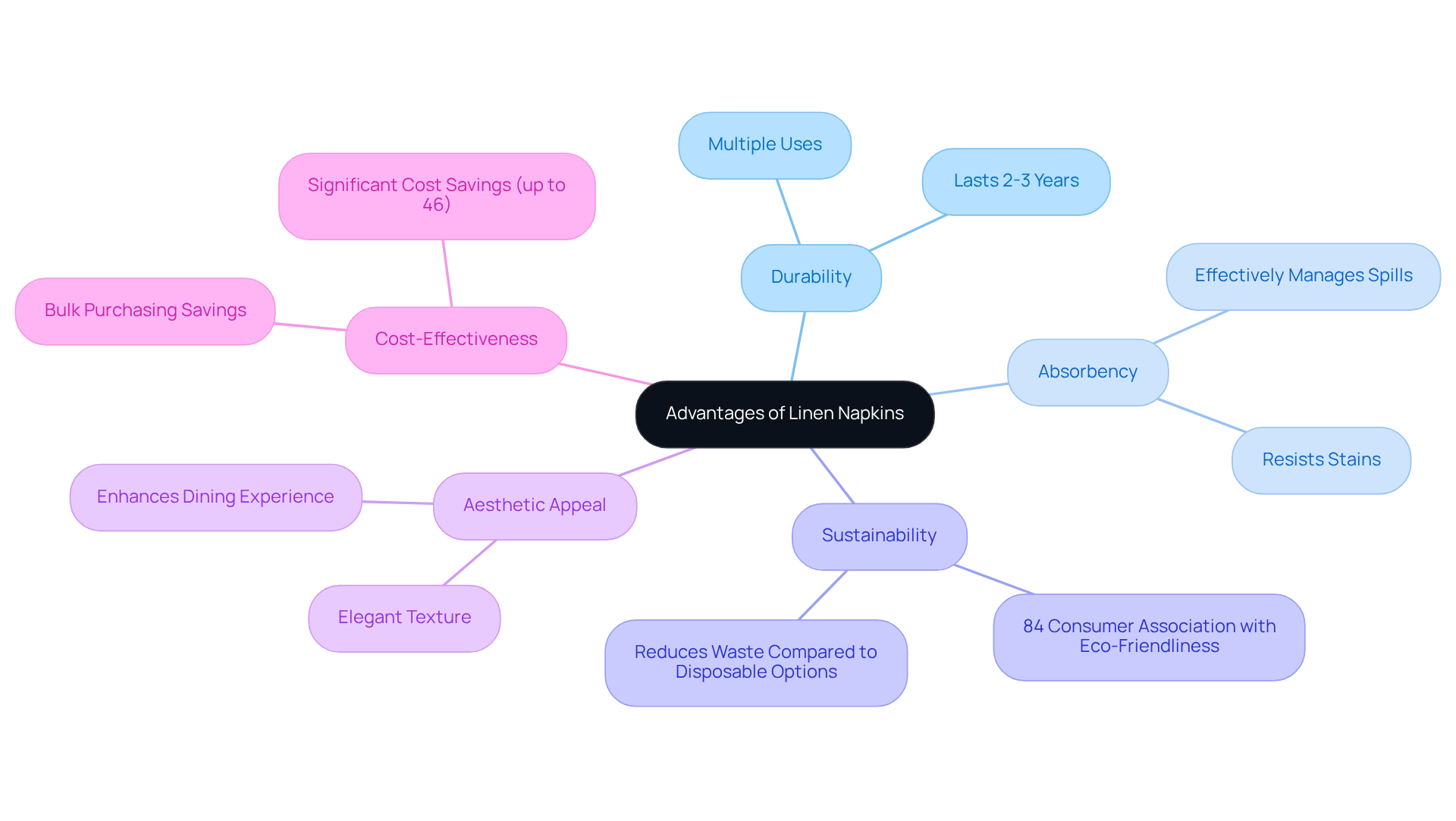 The central idea is the advantages of linen napkins, with branches showing specific benefits. Each branch highlights how linen napkins enhance events, from their durability to their stylish appearance. The central idea is the advantages of linen napkins, with branches showing specific benefits. Each branch highlights how linen napkins enhance events, from their durability to their stylish appearance.