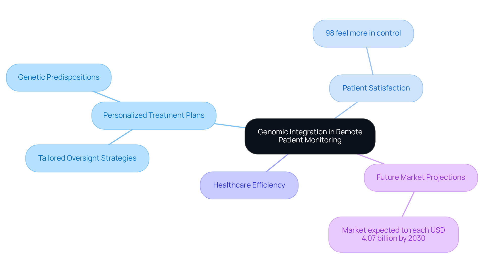 The central node represents the main theme, while branches show the benefits and statistics related to genomic data in patient care. Each color-coded branch helps you quickly identify different aspects of the integration.