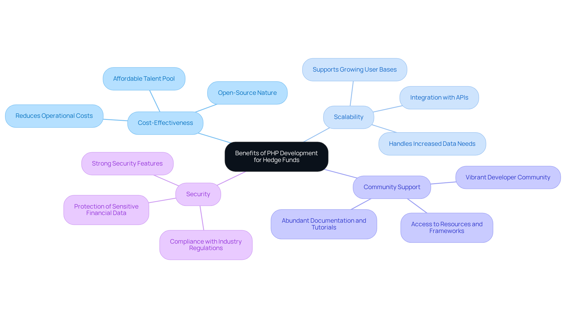 The central node represents the overall theme, while each branch highlights a specific benefit of PHP development. The sub-branches provide more detailed insights or examples related to each benefit.