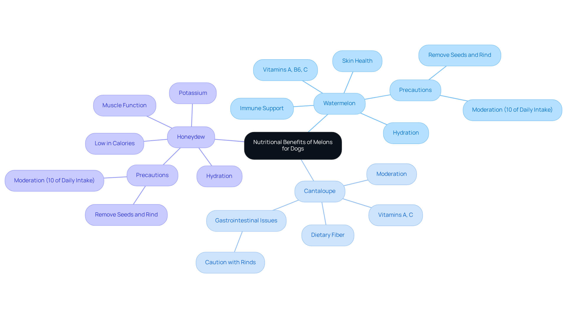 In this mindmap, the center represents the main topic of melons' benefits for dogs. Each branch shows a different type of melon with its health benefits, and sub-branches detail specific nutrients and precautions.