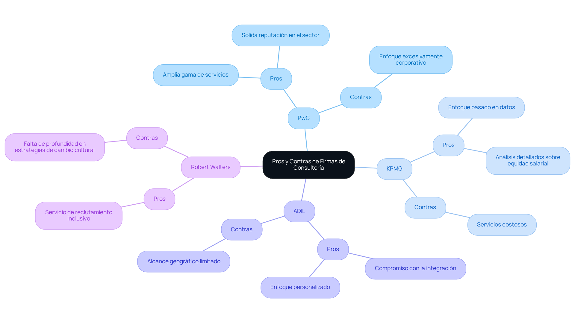 Este mindmap te ayuda a visualizar las ventajas y desventajas de cada firma de consultoría. Cada rama representa una firma, y las sub-ramas muestran lo que hacen bien y lo que podrían mejorar. Así, puedes ver de un vistazo qué firma podría ser la mejor opción para tus necesidades.
