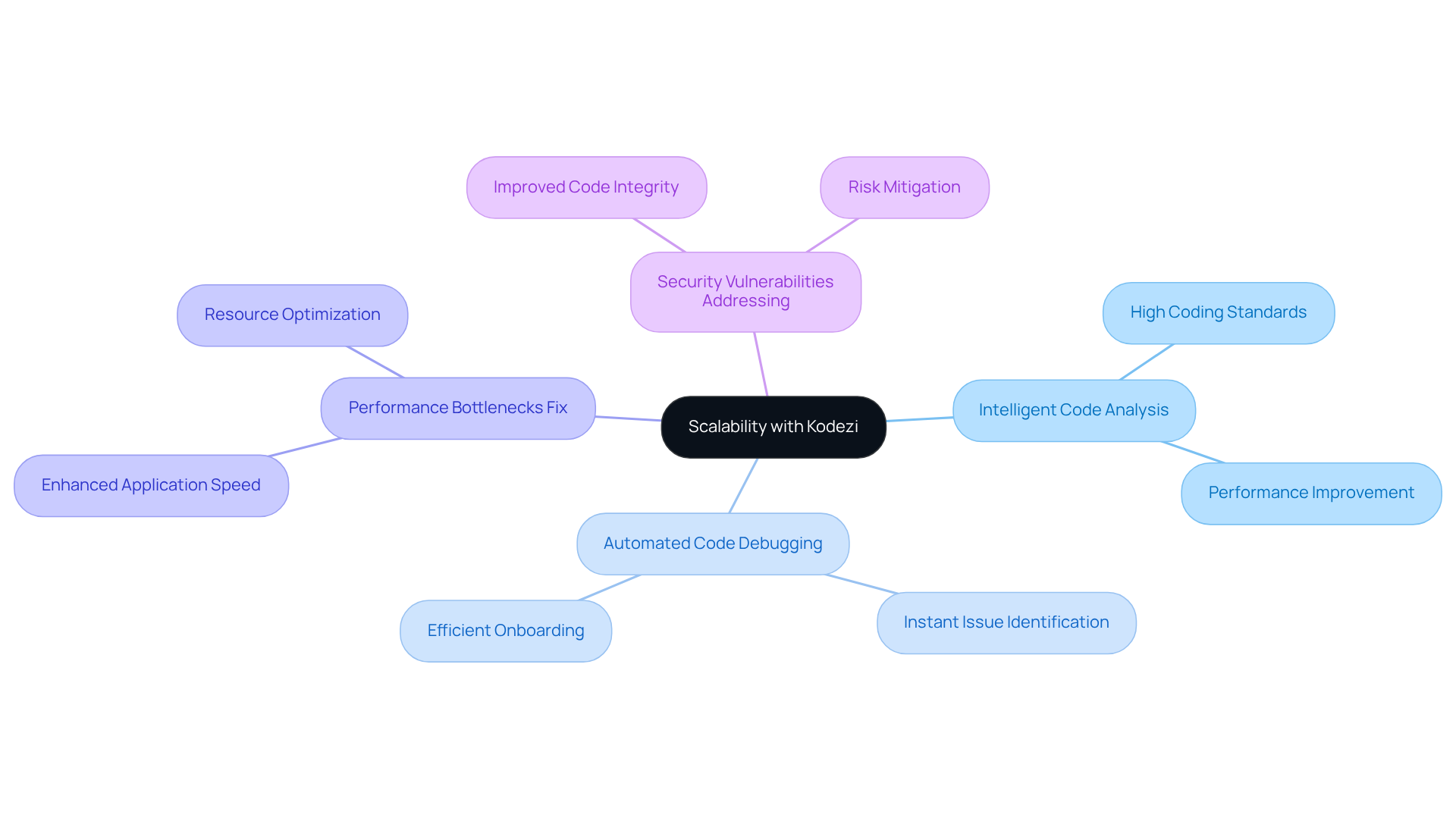 The central node represents the main theme of scalability with Kodezi. Each branch represents a feature that Kodezi offers, and further branches show how these features benefit development teams. This structure helps you understand how Kodezi can adapt to your growing needs.