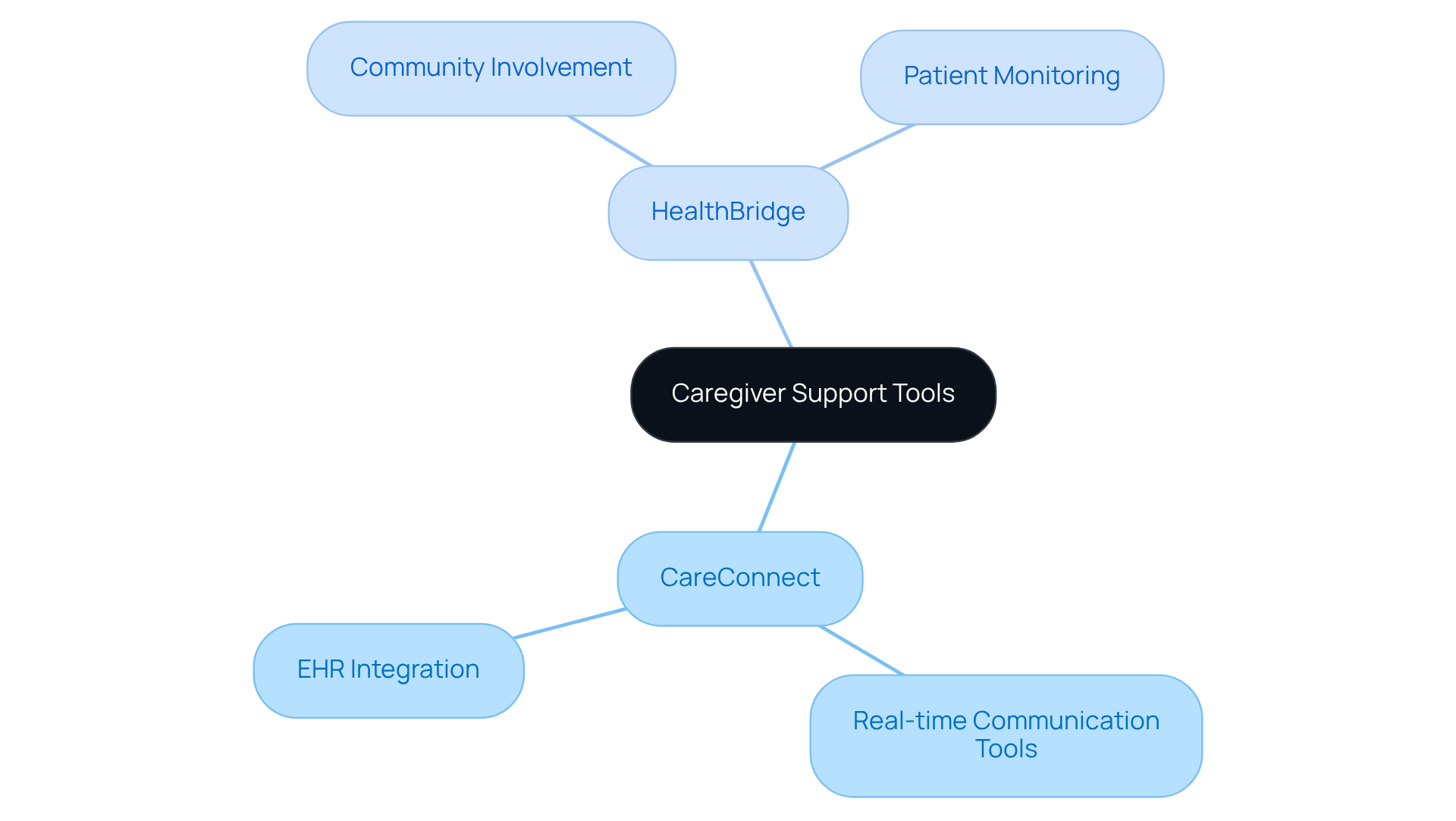 The central node represents the overall topic of caregiver support tools. Each main branch represents a specific tool, and the sub-branches detail their unique features. This layout helps you see which tool might be best for your needs. The central node represents the overall topic of caregiver support tools. Each main branch represents a specific tool, and the sub-branches detail their unique features. This layout helps you see which tool might be best for your needs.