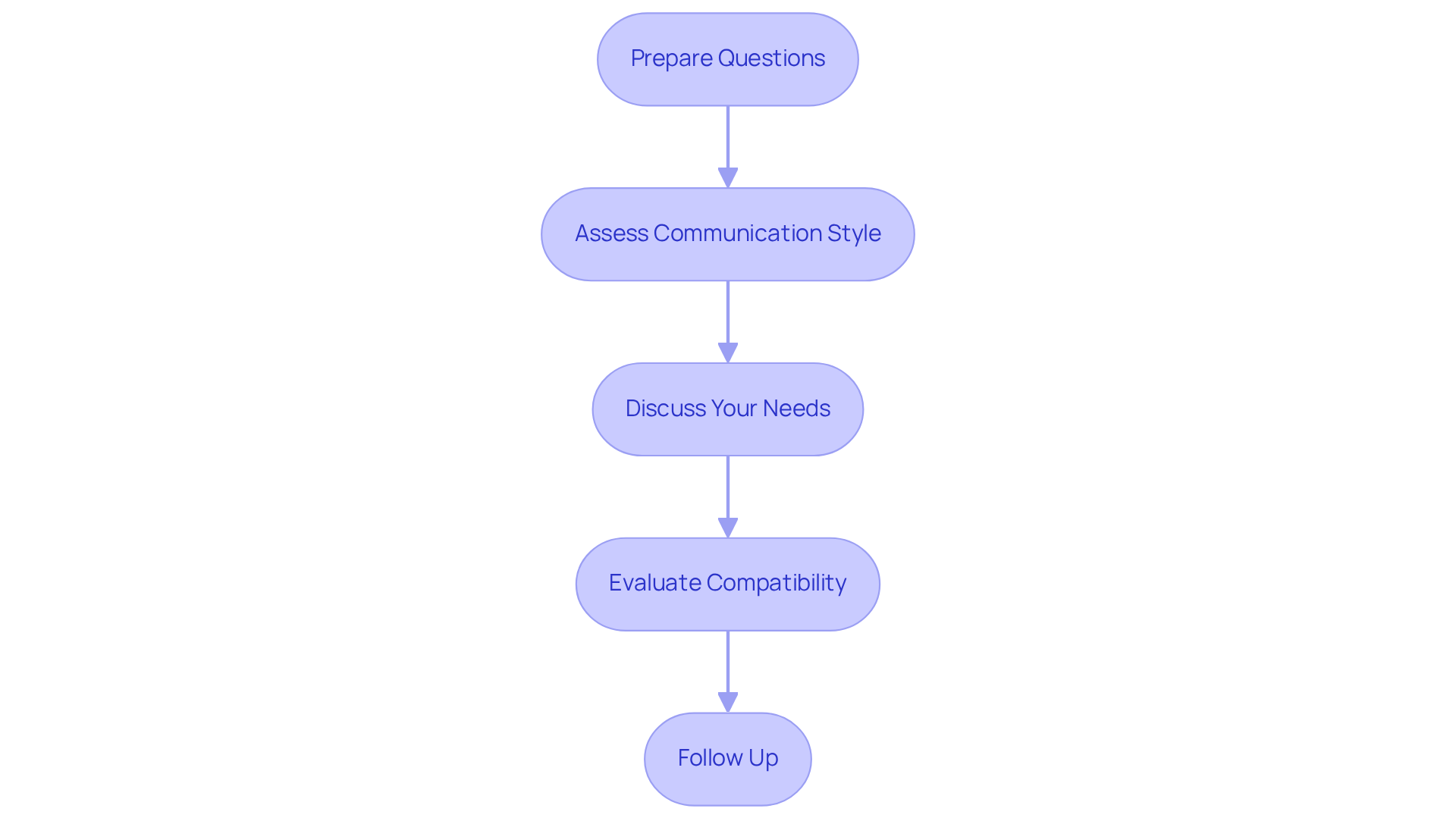 Each box represents a step in the process of finding the right real estate agent. Follow the arrows to see how each step leads to the next, helping you make an informed decision.