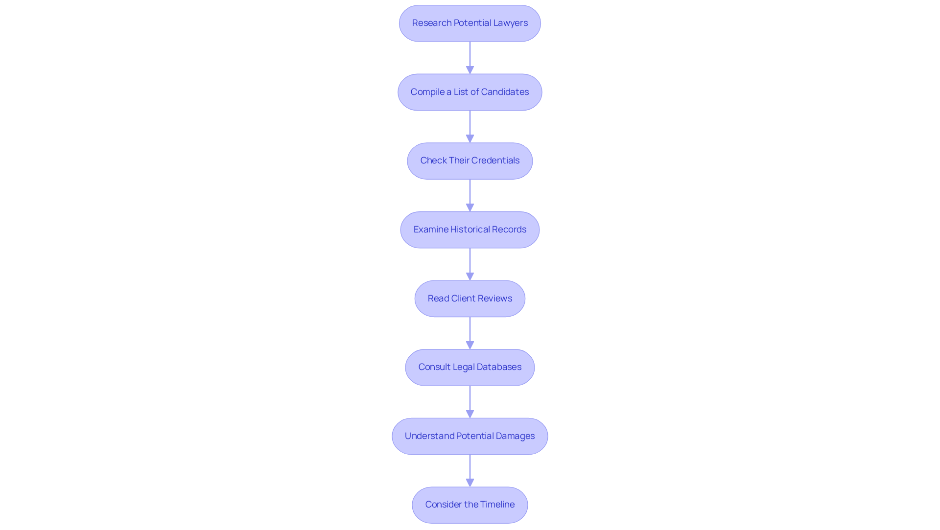 Each box represents a step in the process of finding the right lawyer. Follow the arrows to see how to navigate through each stage, from compiling a list to understanding potential damages.