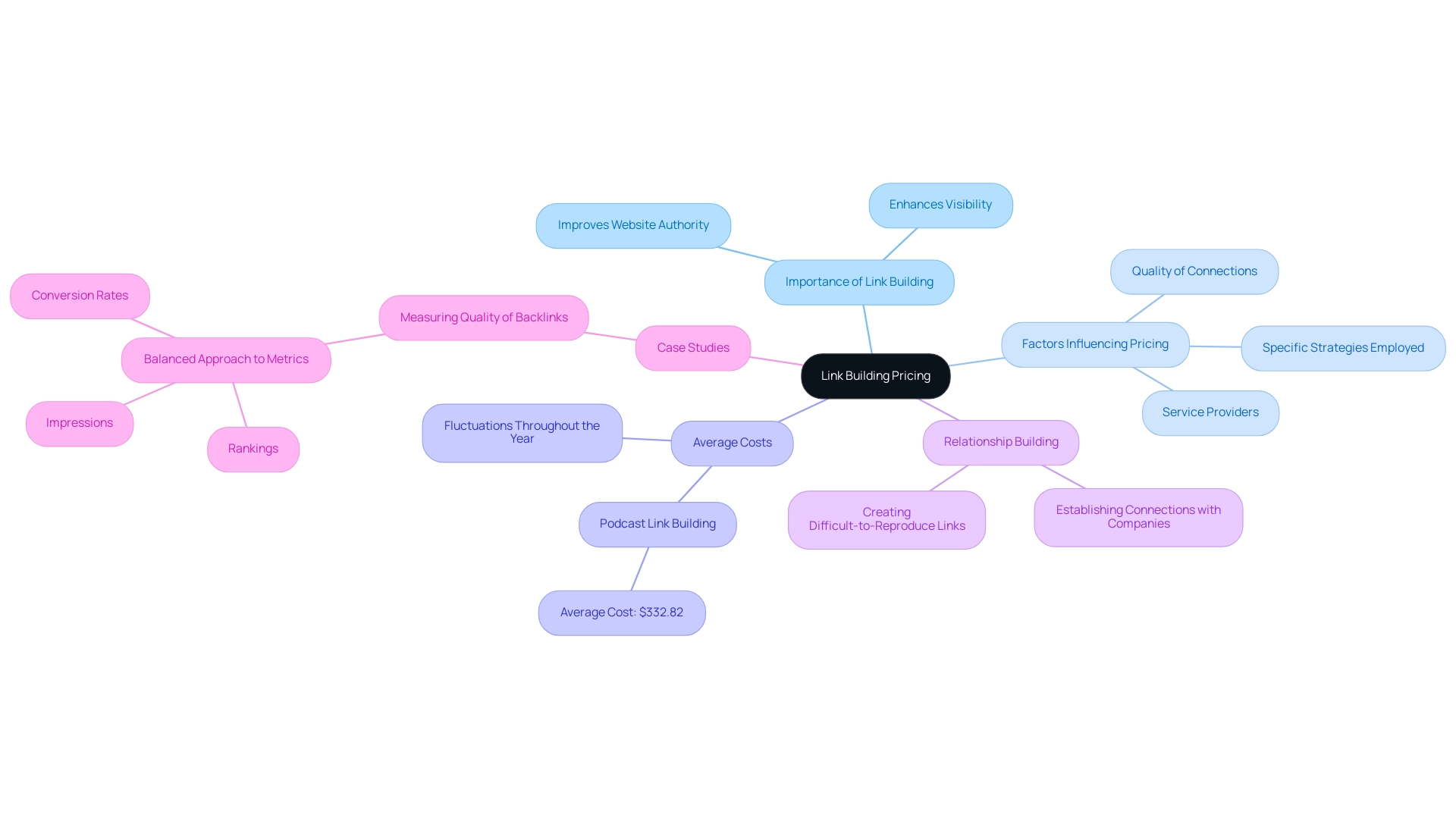 The central node signifies the main topic, with branches representing key categories and their respective sub-points in varied colors for differentiation.