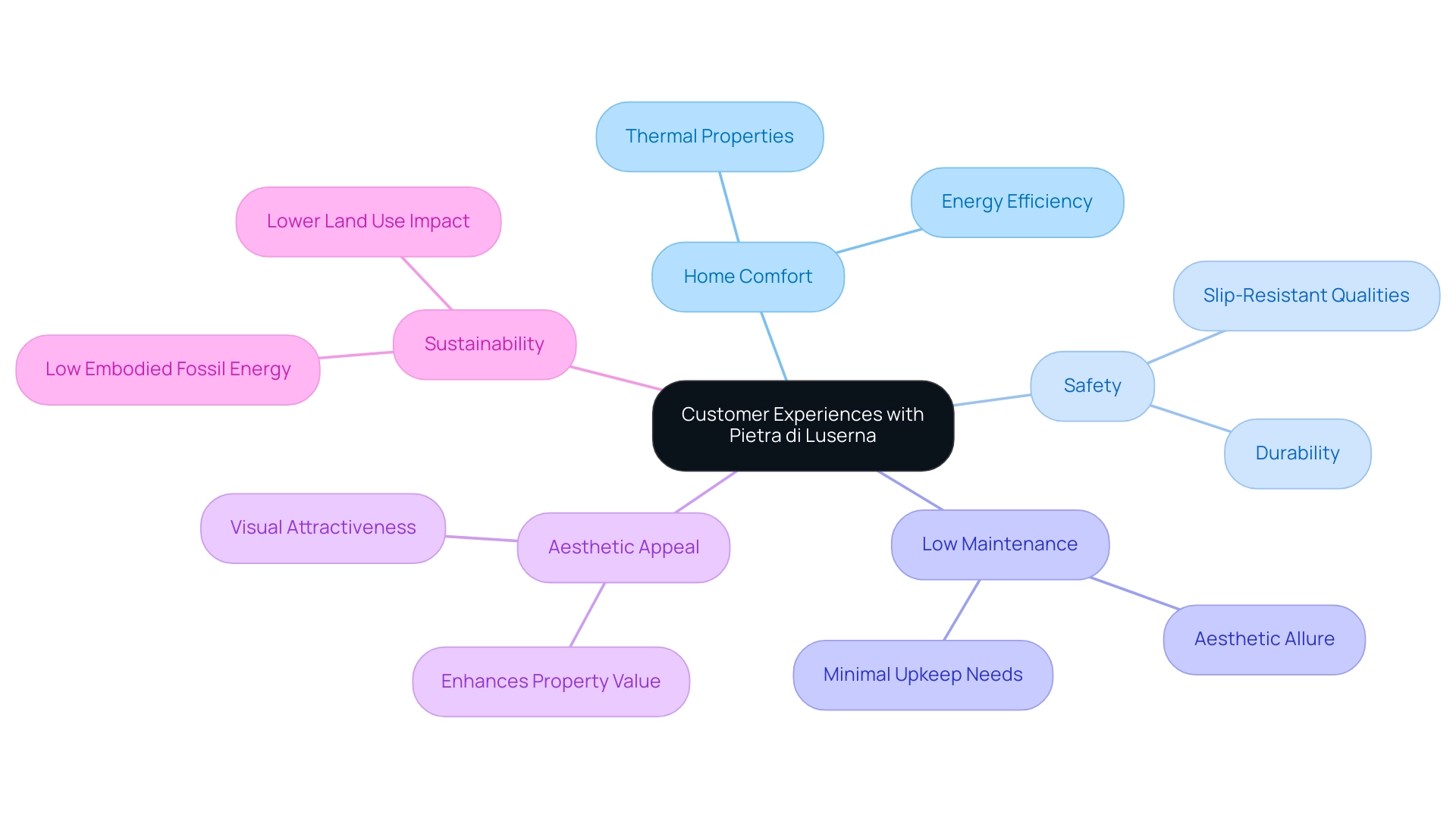 Each branch represents a main theme related to customer experiences, with sub-branches providing specific benefits and testimonials.