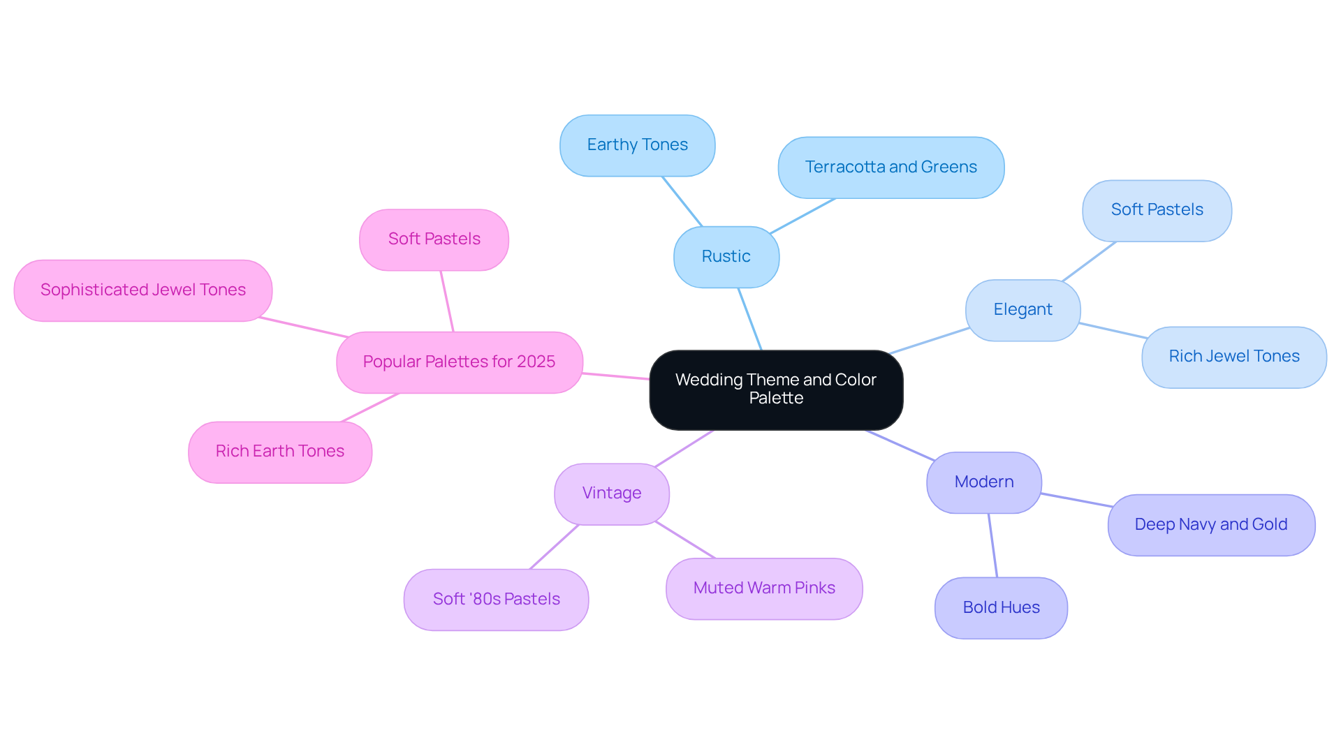 The central node represents the overall theme of your wedding planning. Each branch shows a different theme, and the sub-branches list the colors that fit with that theme. This helps you see how your choices can create a cohesive look for your celebration.