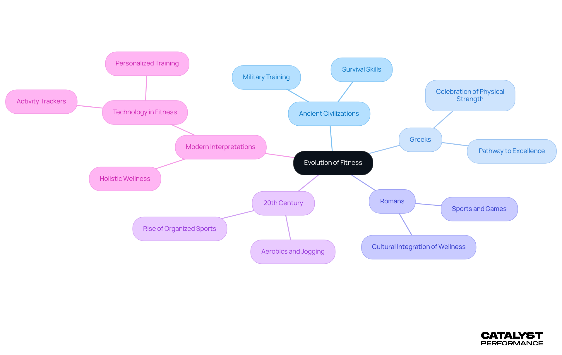 The central node represents the overall theme of fitness evolution. Each branch shows a different historical period or concept, with sub-branches detailing specific practices or insights. This layout helps you see how fitness has transformed over time and how past practices influence modern approaches. The central node represents the overall theme of fitness evolution. Each branch shows a different historical period or concept, with sub-branches detailing specific practices or insights. This layout helps you see how fitness has transformed over time and how past practices influence modern approaches.