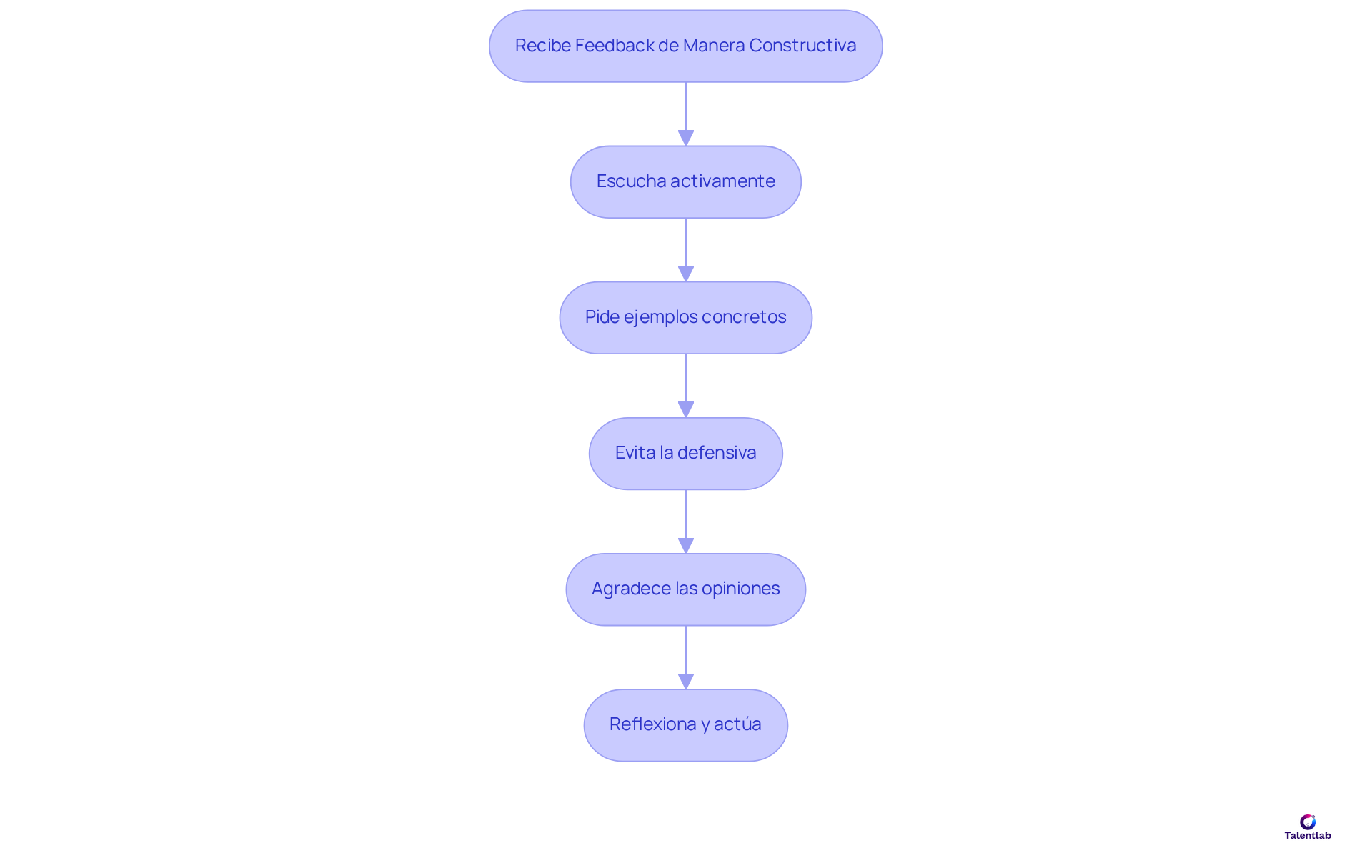 Cada paso en el diagrama representa una acción que debes seguir para recibir feedback de manera efectiva. Sigue las flechas para entender cómo avanzar de un paso al siguiente.