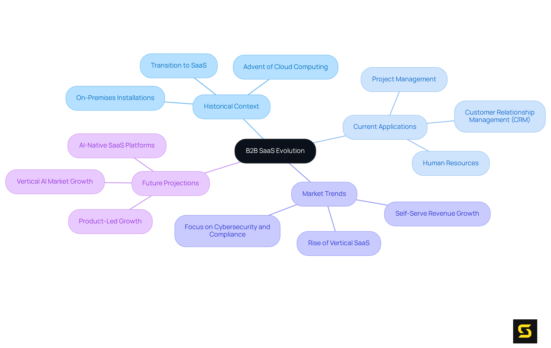 This mindmap starts with the central concept of B2B SaaS and branches out to show its evolution and relevance in the market. Each branch represents a different aspect or trend related to B2B SaaS.