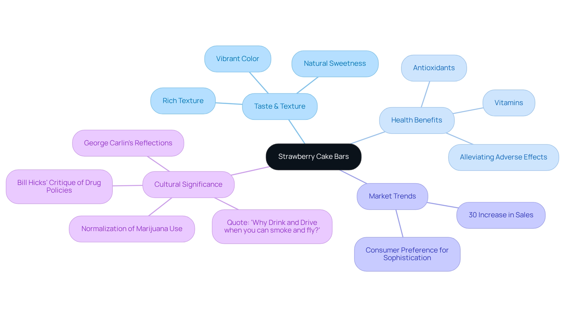The central node represents the strawberry cake bars, and the branches illustrate the main themes related to them. Each point under the branches expands on the characteristics and impacts of these treats, helping you understand their broader significance. The central node represents the strawberry cake bars, and the branches illustrate the main themes related to them. Each point under the branches expands on the characteristics and impacts of these treats, helping you understand their broader significance.