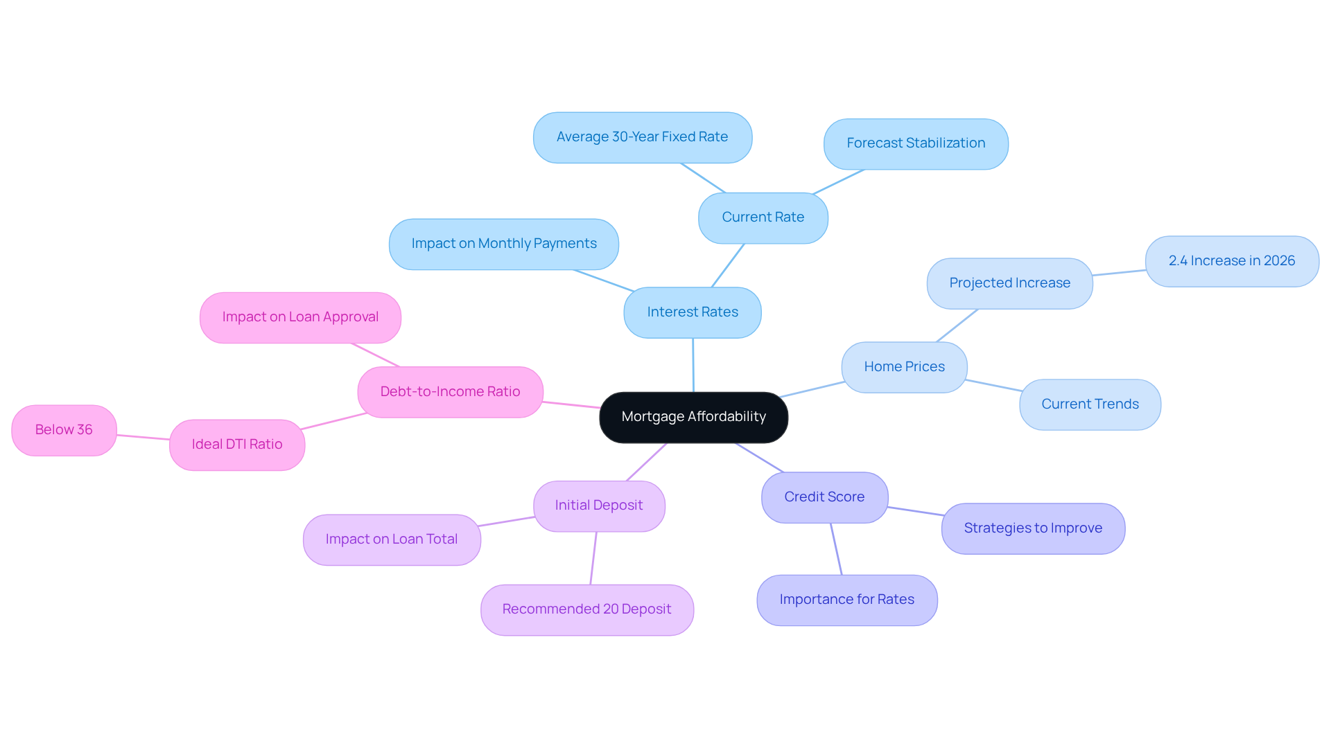 The center represents mortgage affordability, and each branch shows a factor that influences it. Follow the branches to understand how each factor contributes to your overall ability to afford a mortgage.