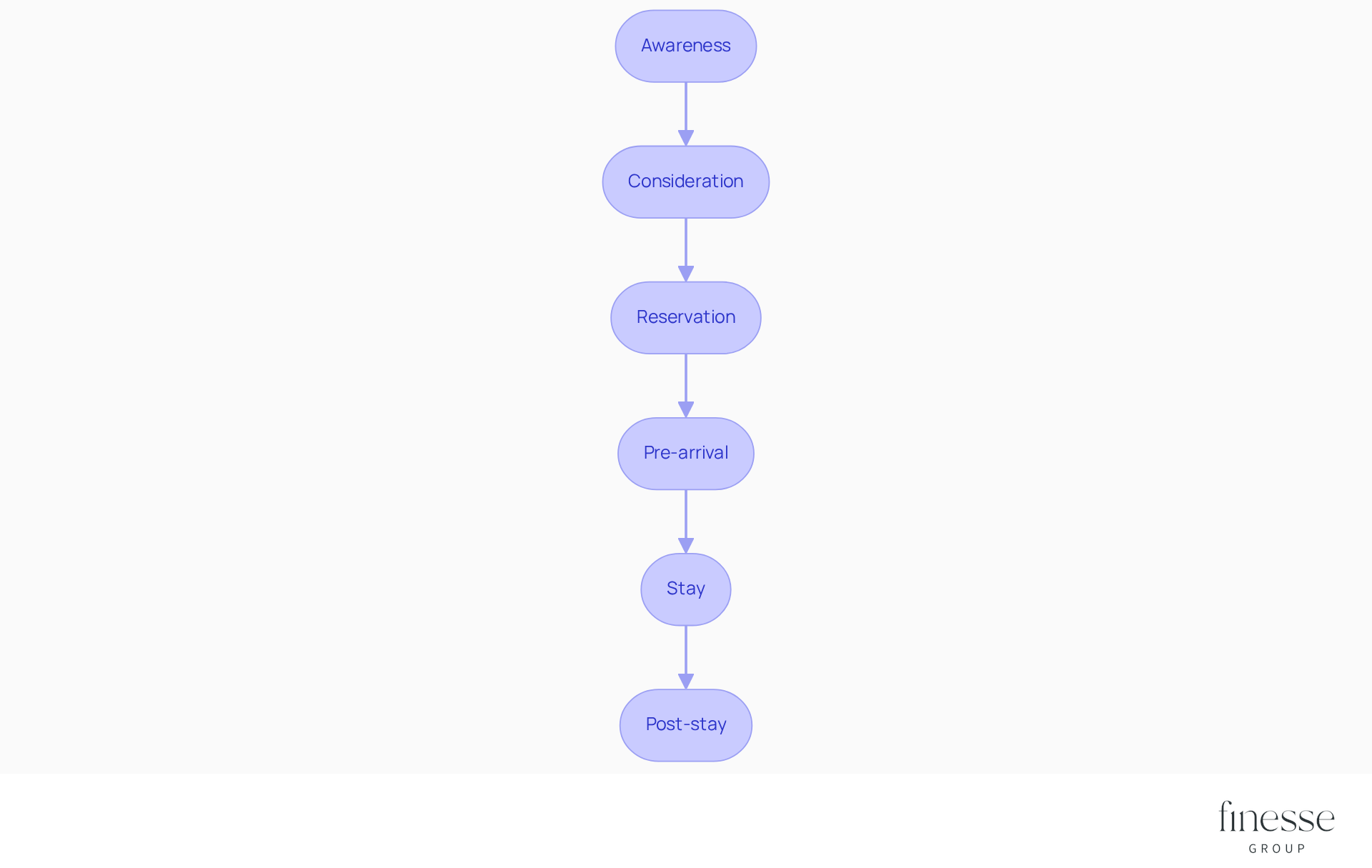 Each box represents a stage in the hotel customer journey, with arrows showing how customers progress. The touchpoints mentioned are critical actions that enhance the experience at each stage.