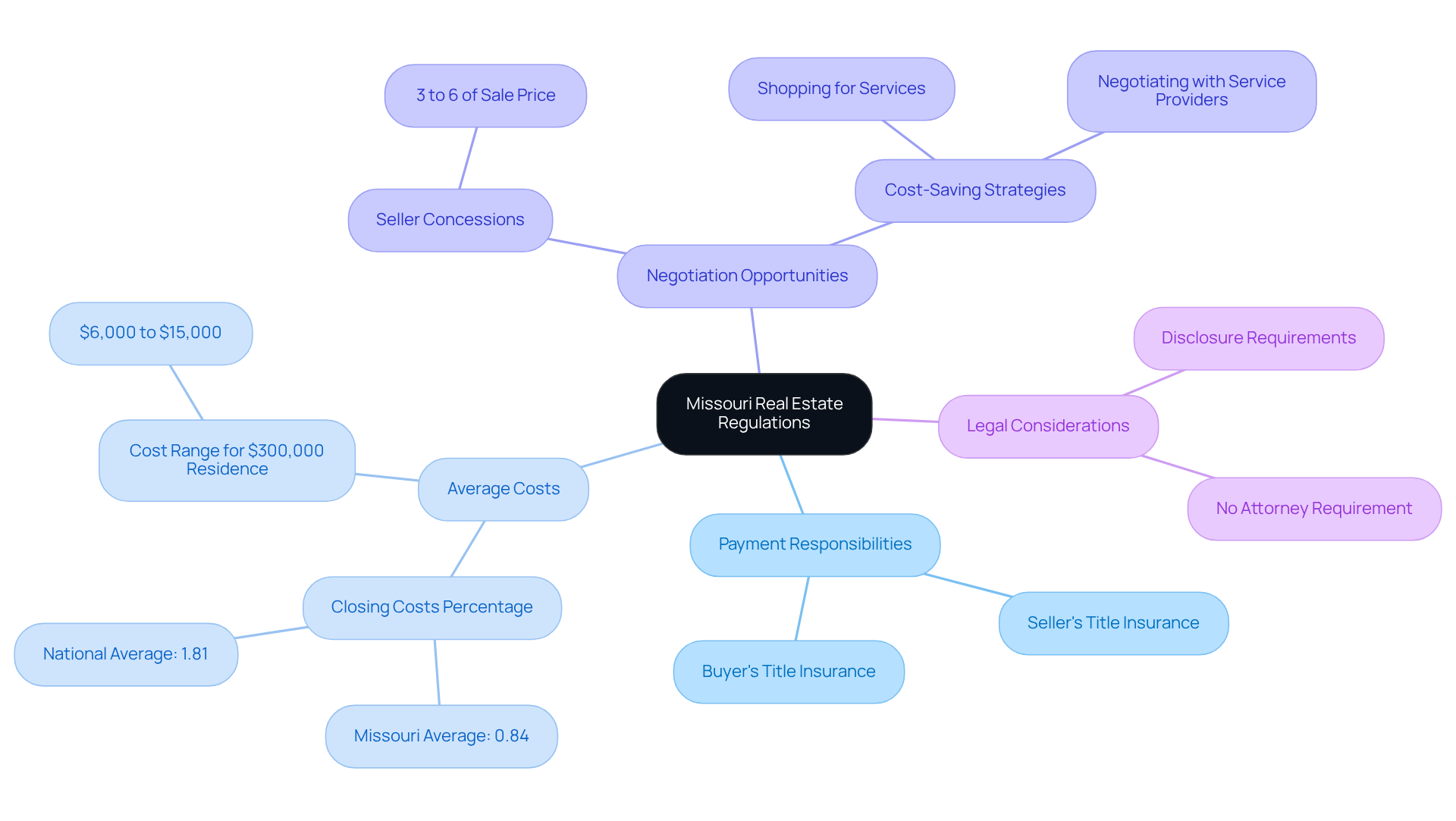The central node represents Missouri's regulations, with branches showing who pays what, average costs, and negotiation tips. Each branch helps clarify the roles of buyers and sellers in the real estate process.