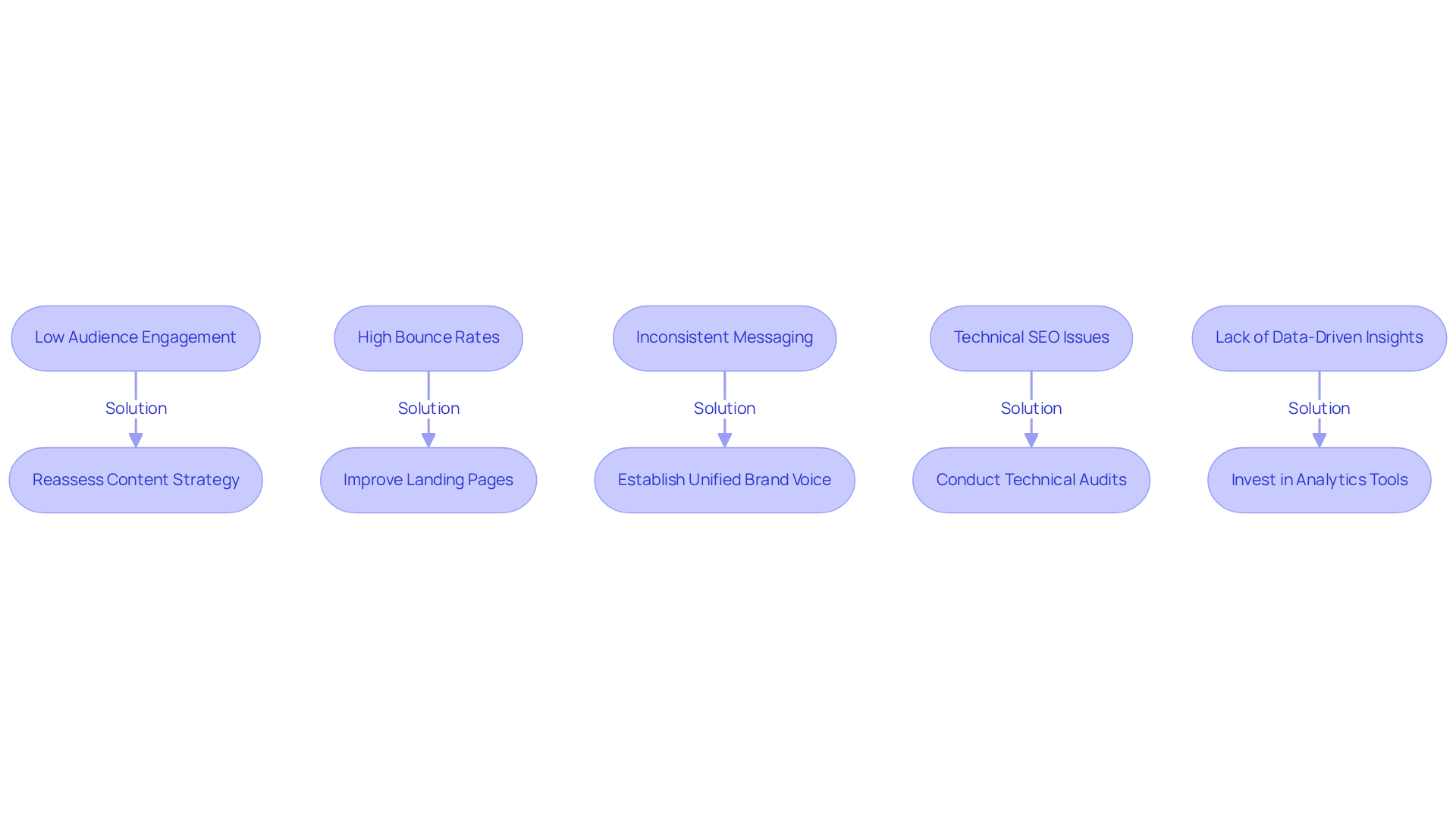 Each box represents a common challenge in SXO integration. Follow the arrows to see the recommended solutions for each issue, helping you improve your marketing strategy.
