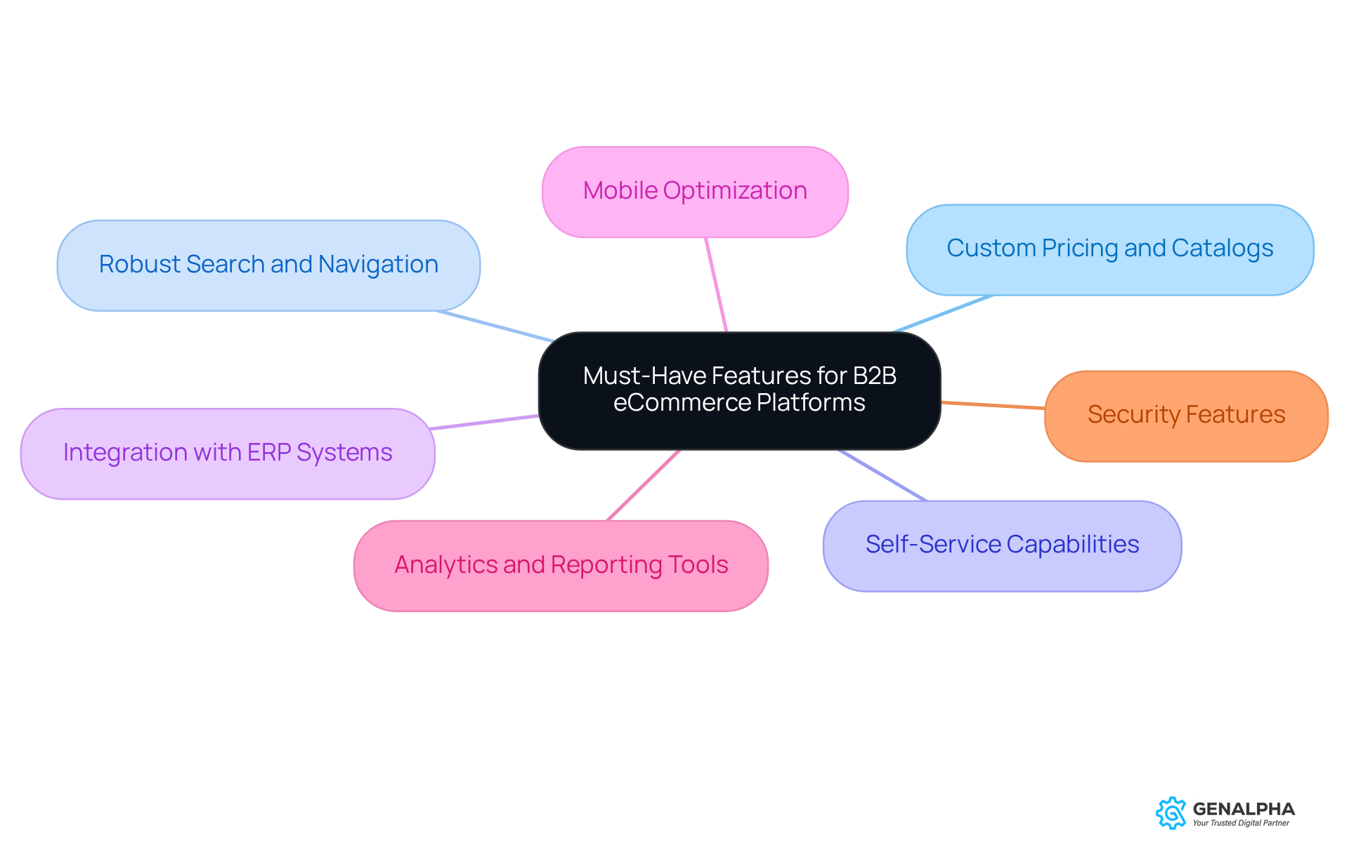 The central node represents the main topic, while each branch shows a key feature you should consider. The colors help differentiate each feature, making it easier to follow and understand.