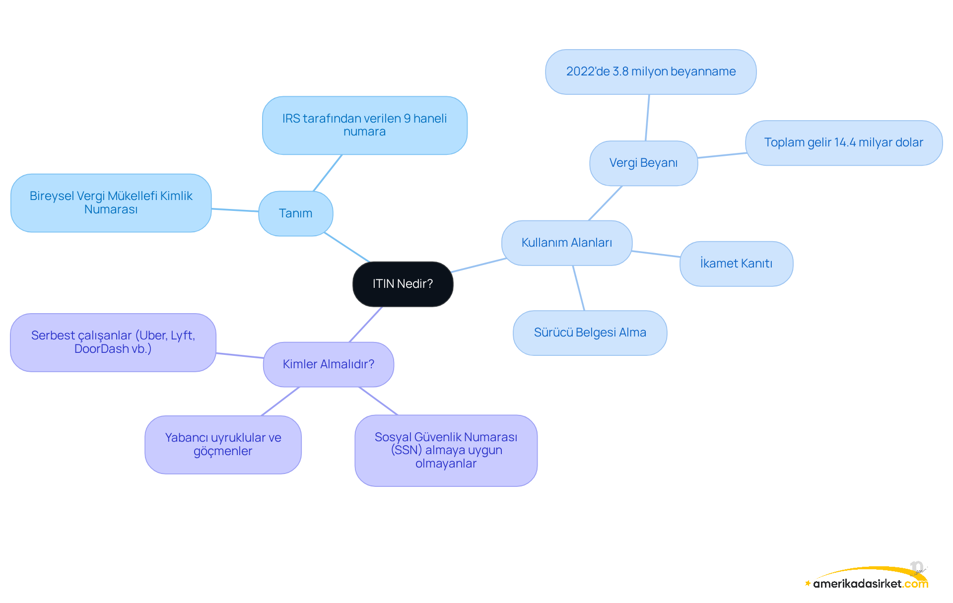 Merkezde ITIN ile ilgili temel bilgi var. Dalları takip ederek, ITIN'in ne olduğunu, nerelerde kullanıldığını ve kimlerin bu numarayı alması gerektiğini görebilirsiniz.