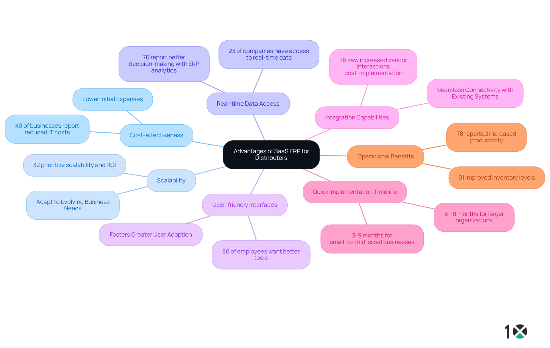 The central idea is the benefits of SaaS ERP for distributors, with branches showing specific advantages. Each color represents a different category, making it easy to navigate through the information and understand how they contribute to overall operational success.
