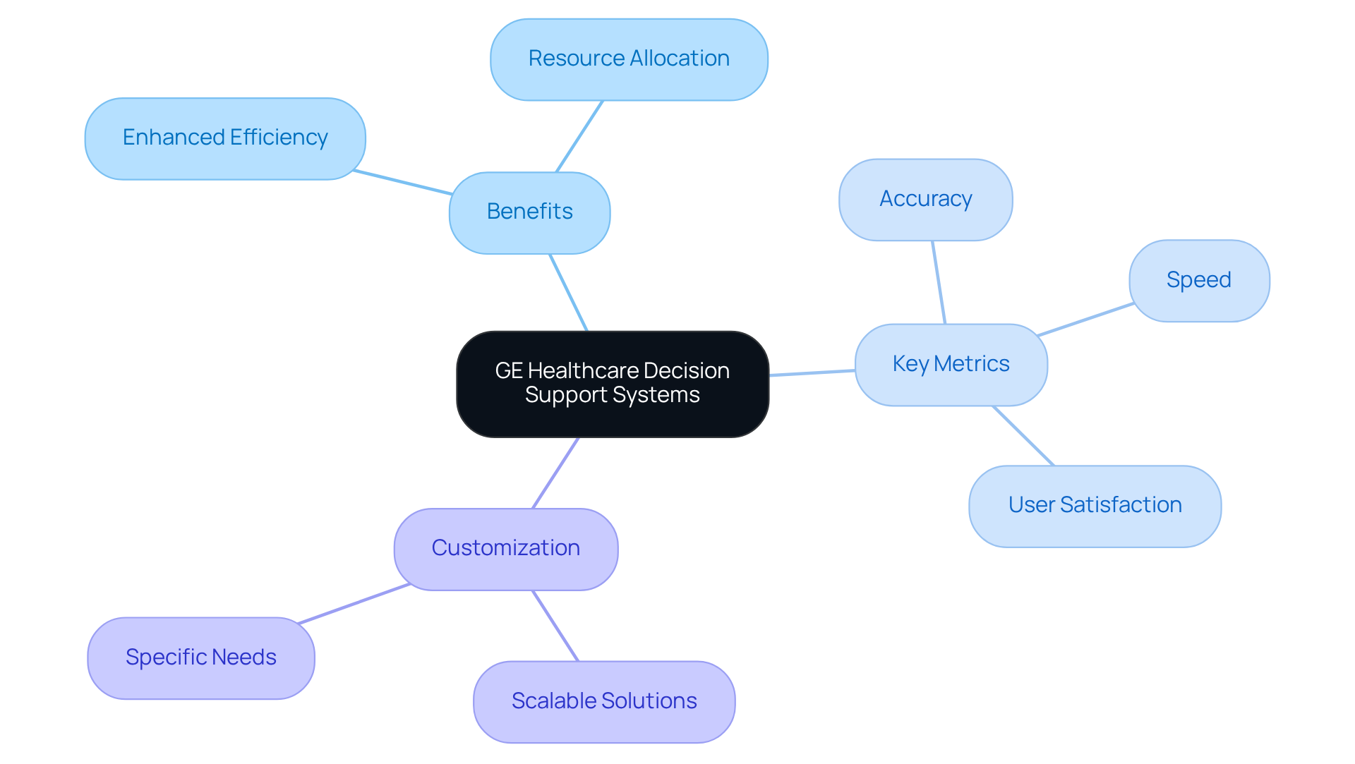 The center represents GE Healthcare's decision support systems, with branches showing the benefits and key metrics that help evaluate their effectiveness. Each branch highlights important aspects of the system.