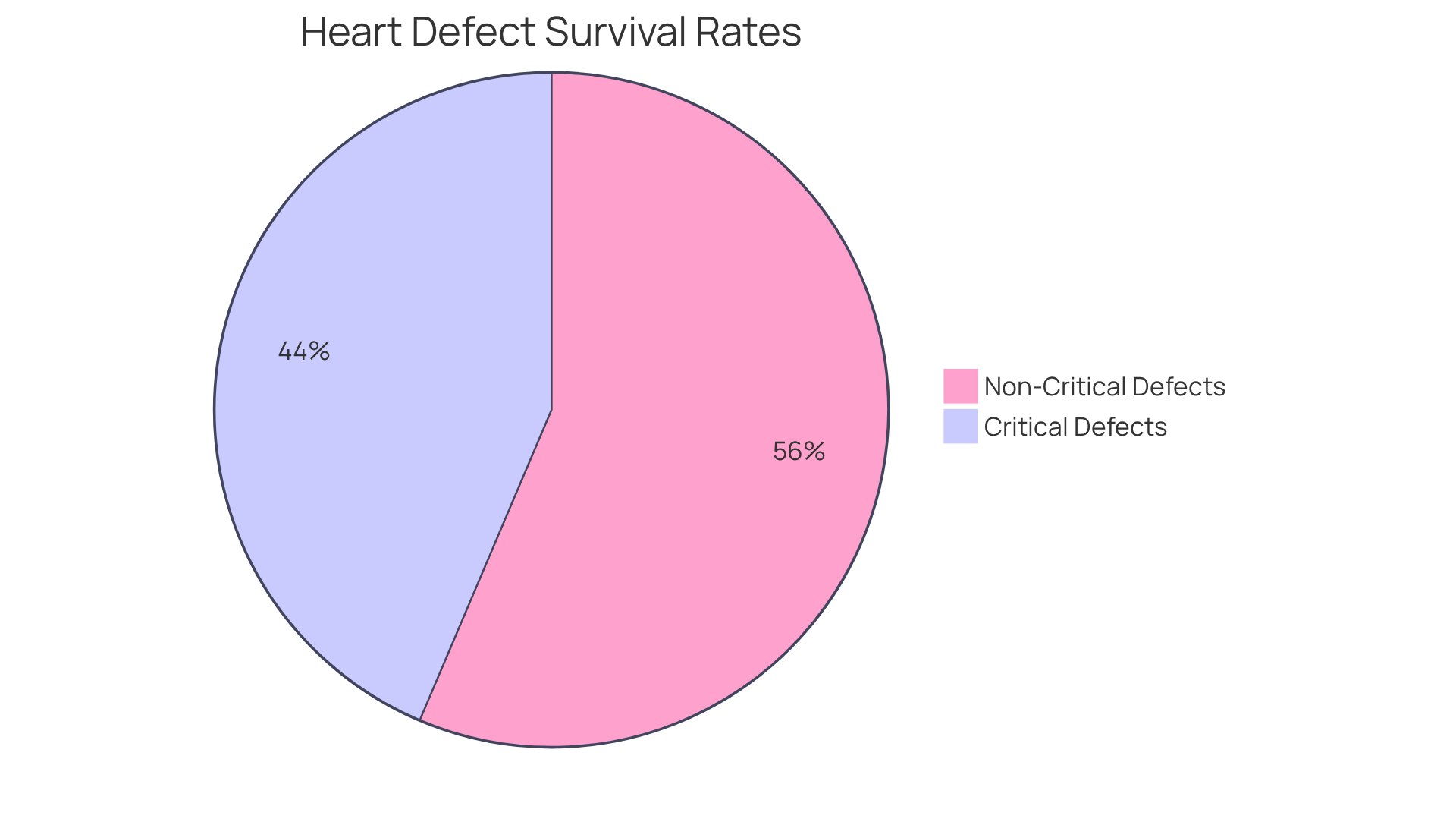 The green slice shows the high survival rate for patients with non-critical heart defects, while the red slice represents the lower survival rate for those with critical defects. This visual helps highlight the importance of timely interventions.