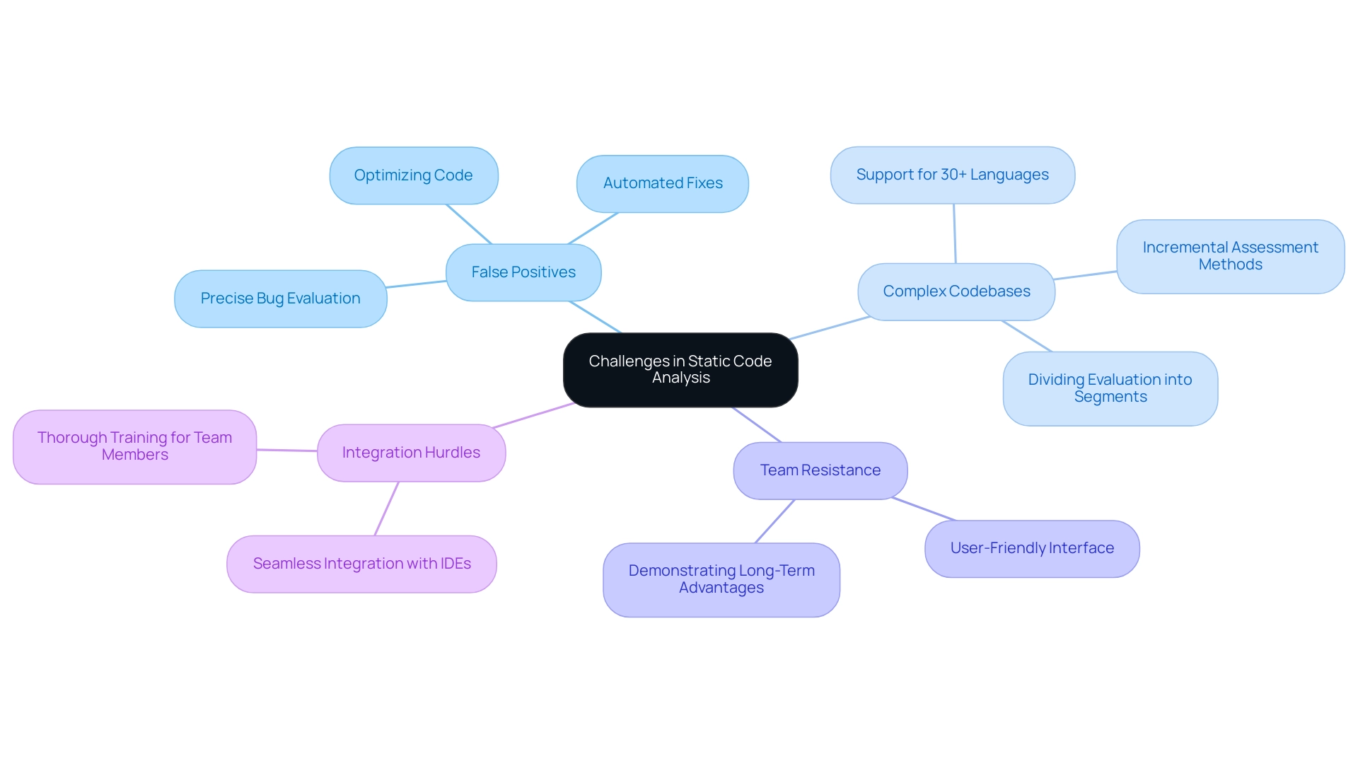 The central node represents the overall topic, with branches detailing the main challenges and sub-branches showing the tool's solutions.