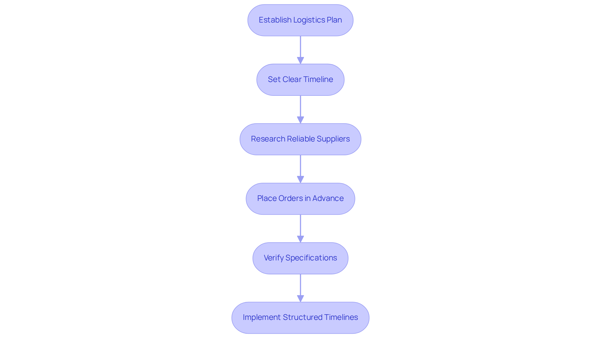 This flowchart outlines the steps to effectively manage logistics for trophy procurement. Follow the arrows to see how each step connects to ensure timely delivery and event satisfaction.
