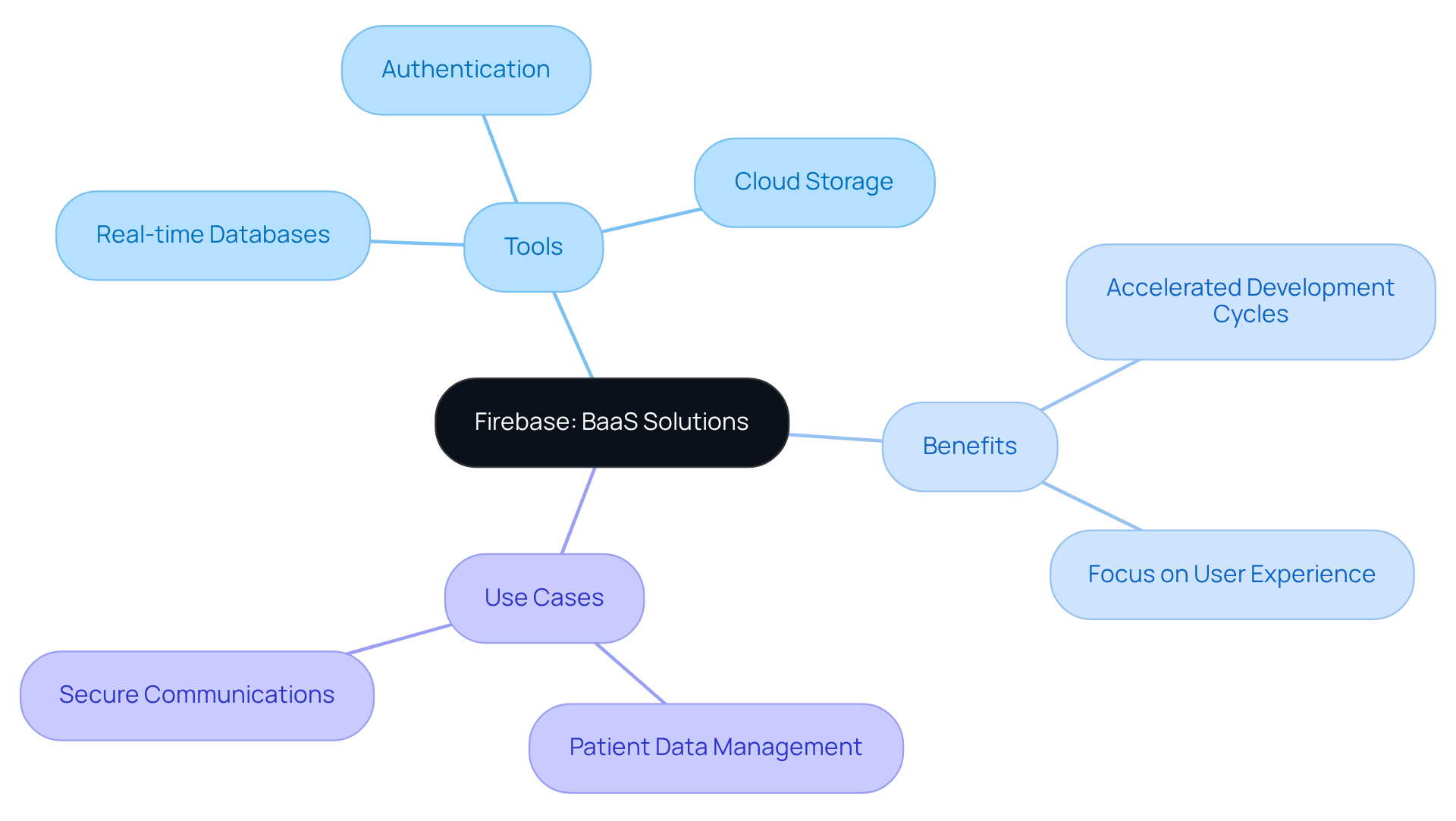The center represents Firebase, and the branches show its tools, benefits, and practical applications. Each color-coded branch helps you understand how Firebase simplifies backend development.
