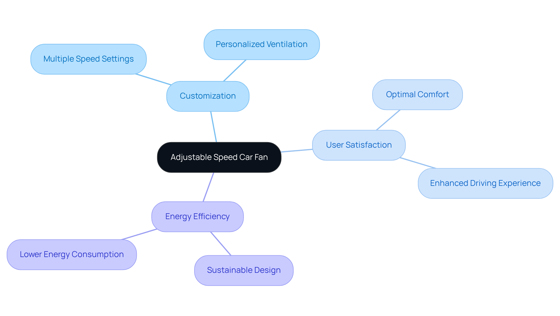 At the center is the fan itself, and as you follow the branches, you'll see how it caters to user needs and promotes energy savings — it's all about enhancing your driving comfort! At the center is the fan itself, and as you follow the branches, you'll see how it caters to user needs and promotes energy savings — it's all about enhancing your driving comfort!