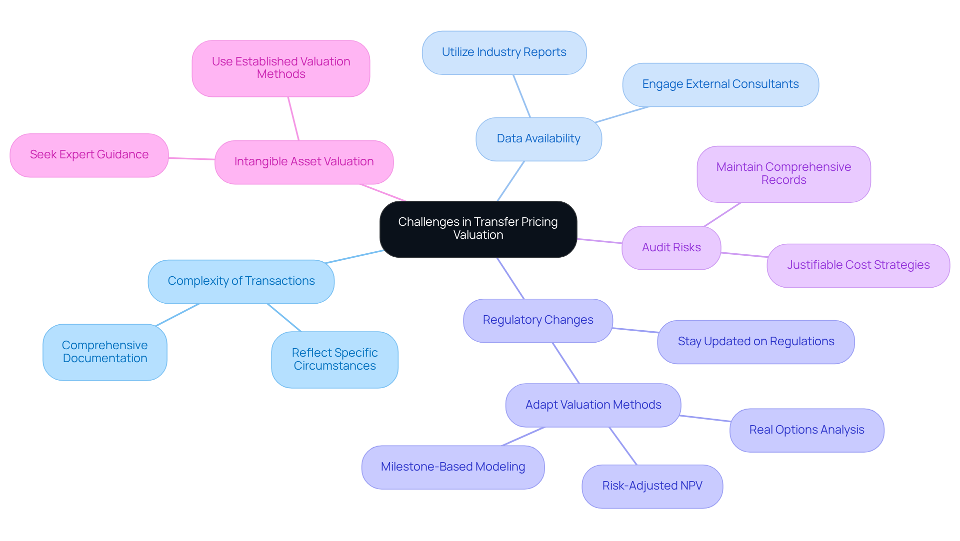 The central node represents the overall theme of transfer pricing challenges. Each branch highlights a specific challenge, and the sub-branches provide strategies or insights for overcoming those challenges. This layout helps you see how different aspects of transfer pricing are interconnected and what steps can be taken to address them. The central node represents the overall theme of transfer pricing challenges. Each branch highlights a specific challenge, and the sub-branches provide strategies or insights for overcoming those challenges. This layout helps you see how different aspects of transfer pricing are interconnected and what steps can be taken to address them.