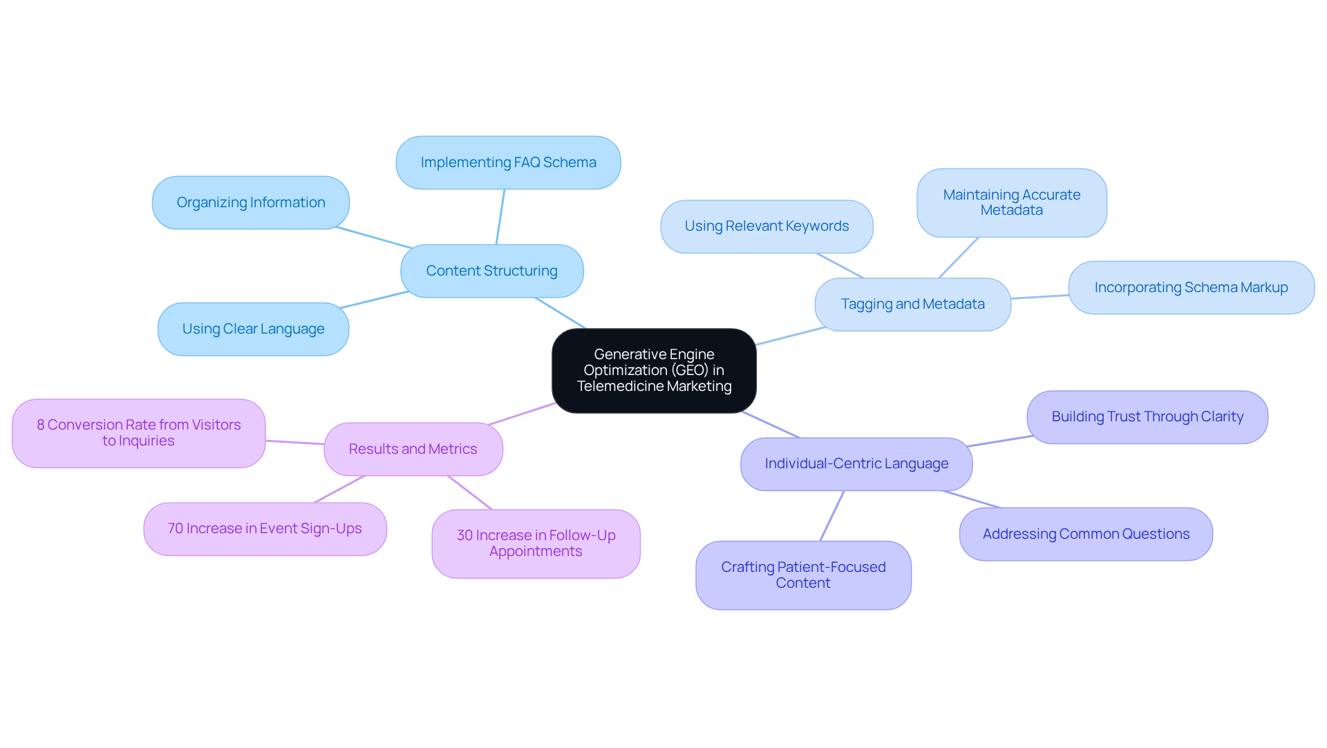 The central node represents GEO, and the branches show its key components. Each sub-branch provides specific strategies or examples, helping you understand how to optimize your telemedicine marketing effectively. The central node represents GEO, and the branches show its key components. Each sub-branch provides specific strategies or examples, helping you understand how to optimize your telemedicine marketing effectively.
