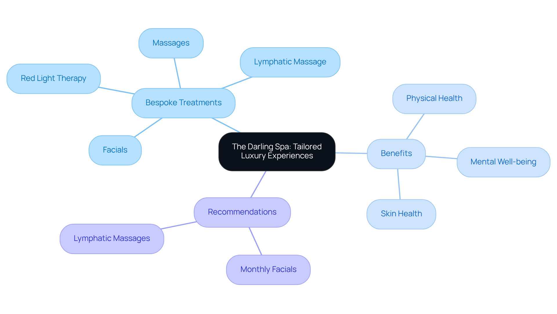 This mindmap shows how various spa treatments are connected to their benefits and suggestions for maintaining health. Follow the branches to discover how each treatment contributes to relaxation and rejuvenation.