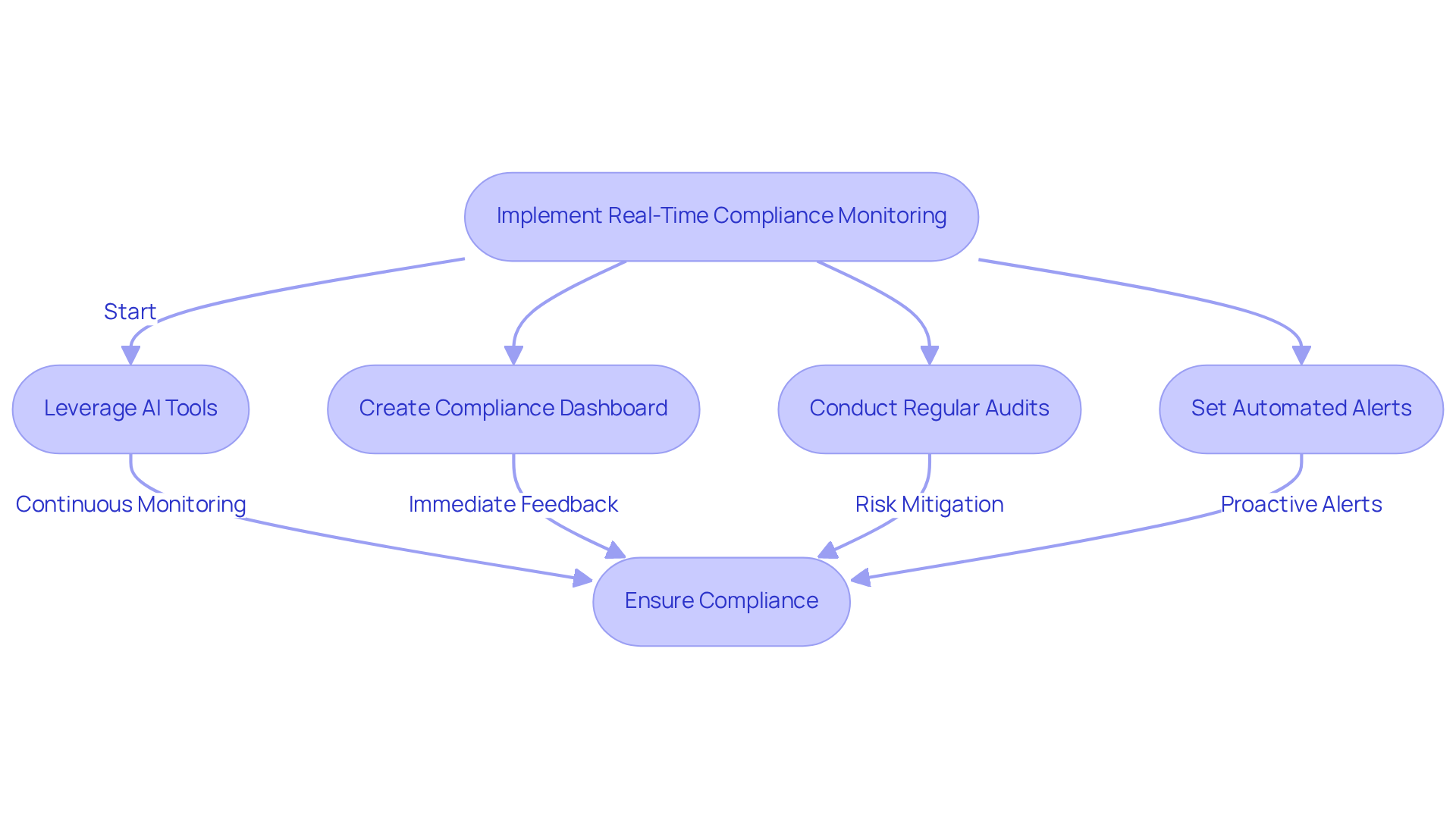 Follow the arrows to see how each step connects in the process of ensuring compliance. Each box represents an action that contributes to maintaining high standards in healthcare record-keeping.