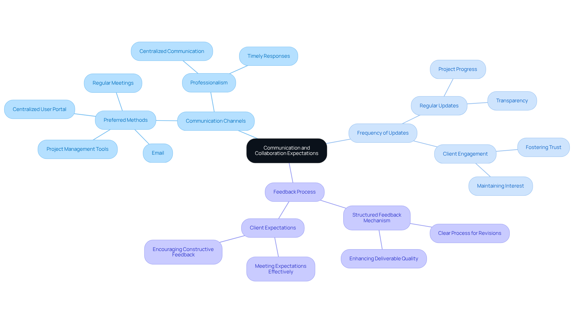 The central node represents the main goal of setting expectations, while the branches show the key areas to focus on. Each sub-branch provides specific details to consider for effective collaboration.