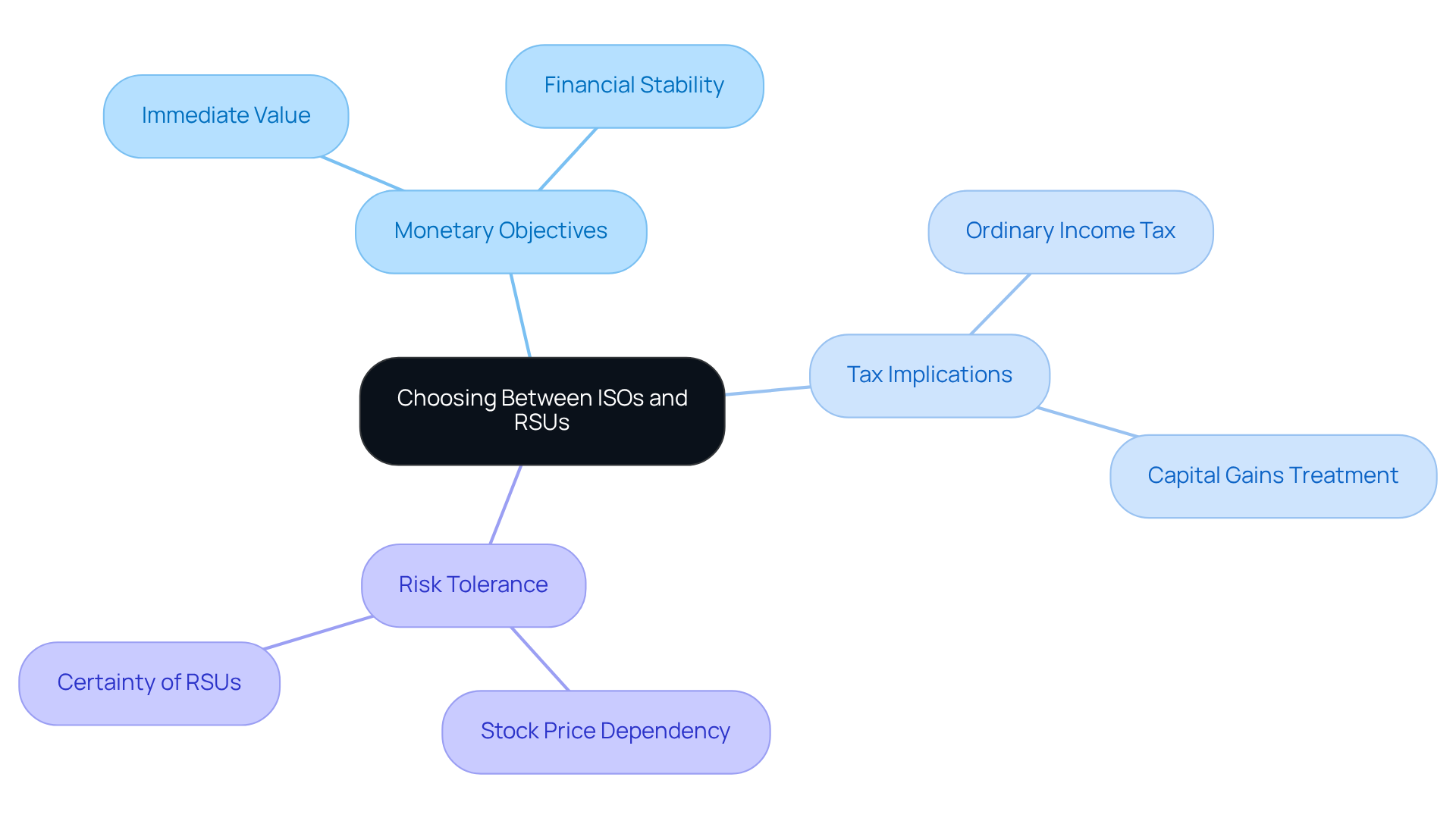 This mindmap helps visualize the important factors to consider when choosing between ISOs and RSUs. Each branch represents a key area of focus, with sub-branches providing specific details and examples to guide your understanding. This mindmap helps visualize the important factors to consider when choosing between ISOs and RSUs. Each branch represents a key area of focus, with sub-branches providing specific details and examples to guide your understanding.