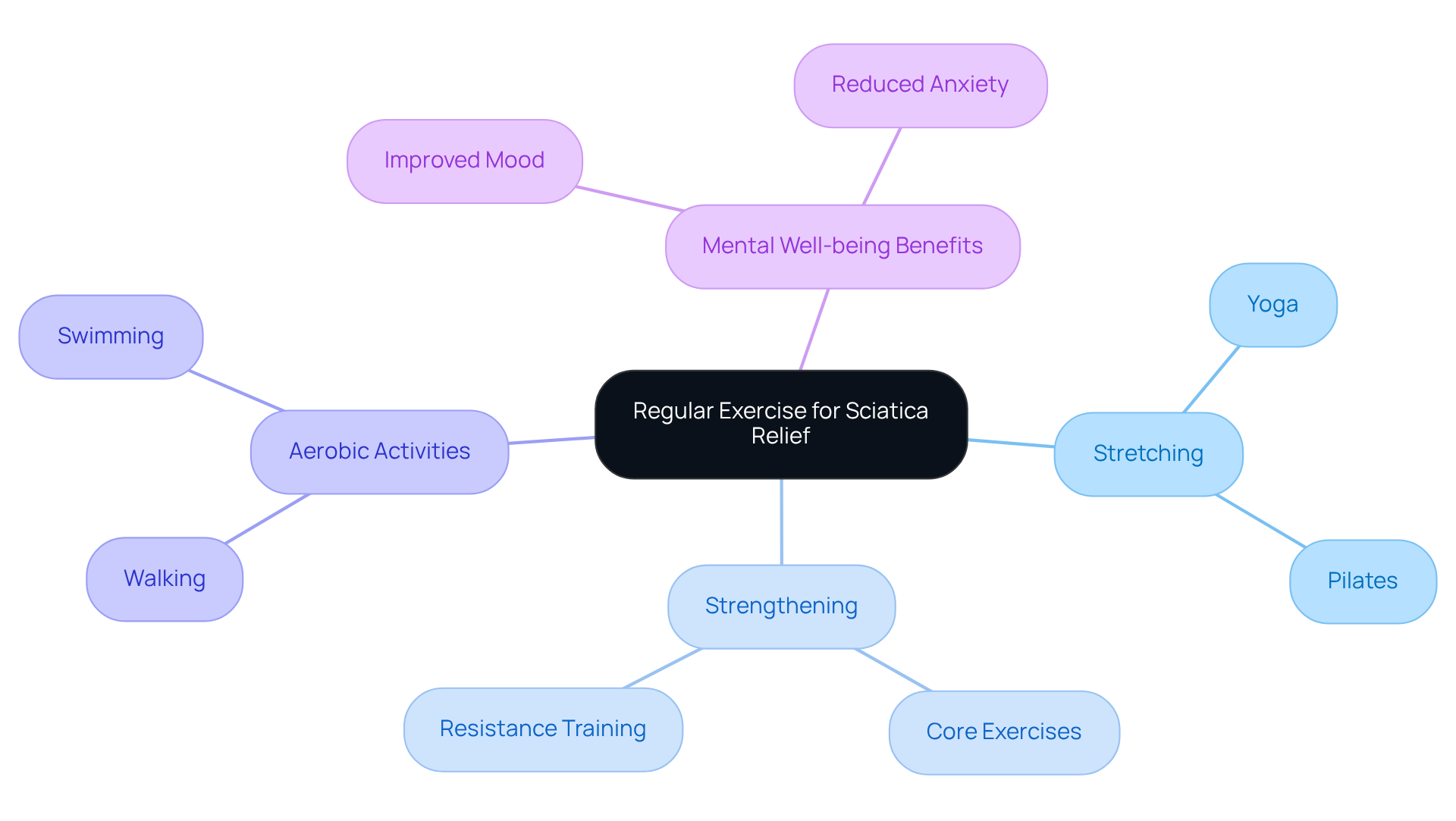 This mindmap shows how different types of exercises can help relieve sciatica pain. Start at the center with the main idea of regular exercise, then explore the branches for specific types of activities and their benefits. Each branch represents a category of exercise, and the sub-branches detail specific exercises or benefits, making it easy to understand how they all connect. This mindmap shows how different types of exercises can help relieve sciatica pain. Start at the center with the main idea of regular exercise, then explore the branches for specific types of activities and their benefits. Each branch represents a category of exercise, and the sub-branches detail specific exercises or benefits, making it easy to understand how they all connect.