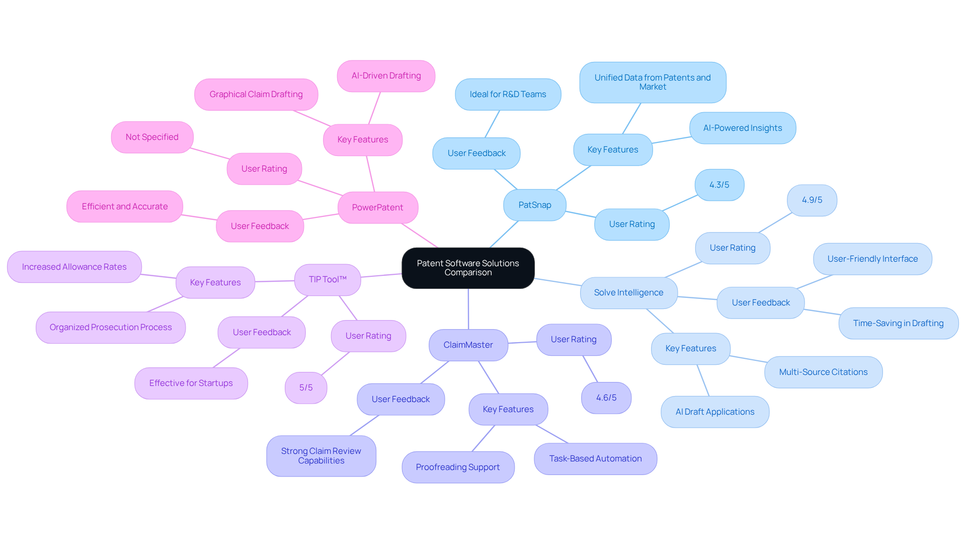 At the center is the main topic of patent software solutions. Each branch represents a different software option, showing its rating and key features. This layout helps you quickly see how each solution compares to others.