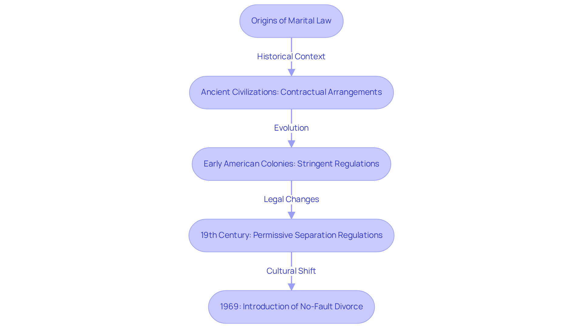 This flowchart illustrates the key milestones in the history of divorce law. Each box represents a significant change or event, showing how societal norms and legal frameworks have evolved over time. Follow the arrows to see how each milestone connects to the next.