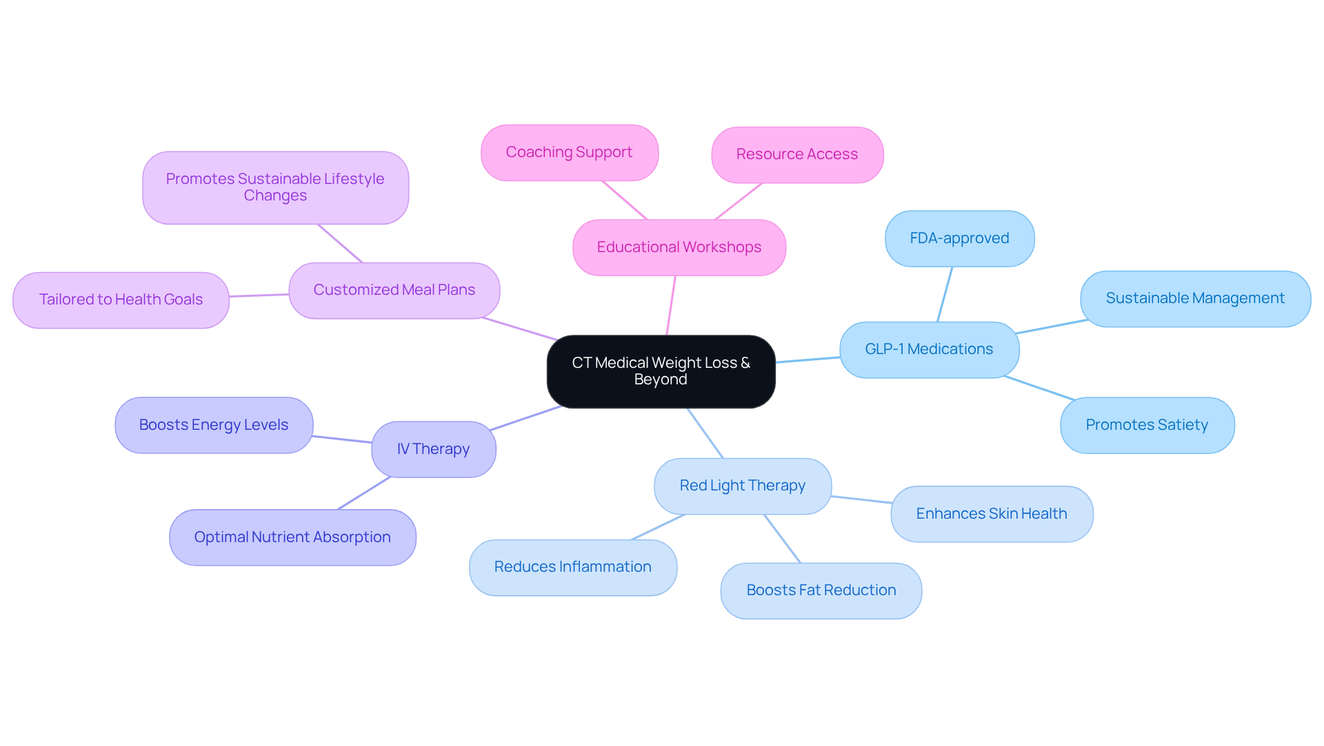 This mindmap illustrates the various services offered by CT Medical Weight Loss & Beyond. Each branch represents a different aspect of their weight loss support, showing how they work together to help you on your journey. Follow the branches to see how each service contributes to your overall health and wellness.