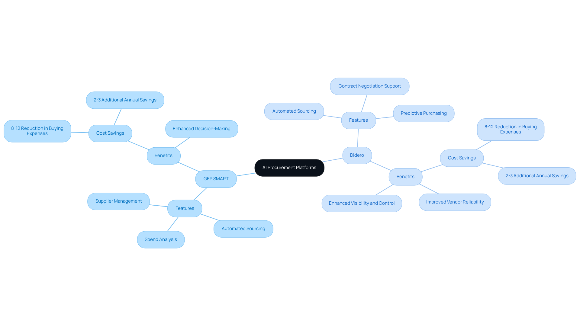 The central node represents the main topic of AI procurement platforms. Each branch shows a specific platform, with further branches detailing their features and benefits. This layout helps you understand how each platform contributes to improving purchasing processes.